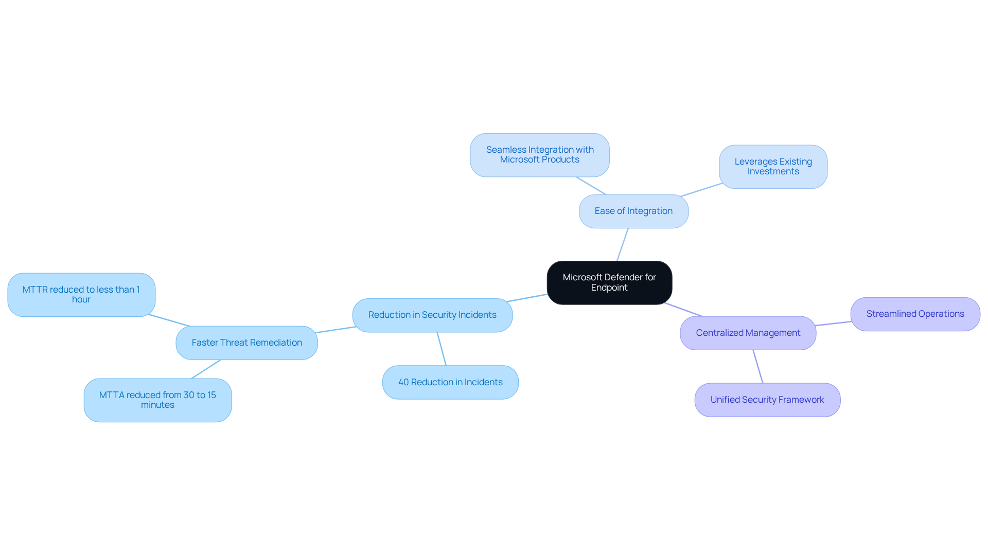 The center shows the main topic, and the branches illustrate the key benefits and considerations for small IT providers. Each branch highlights important aspects that contribute to the overall effectiveness of Microsoft Defender. The center shows the main topic, and the branches illustrate the key benefits and considerations for small IT providers. Each branch highlights important aspects that contribute to the overall effectiveness of Microsoft Defender.