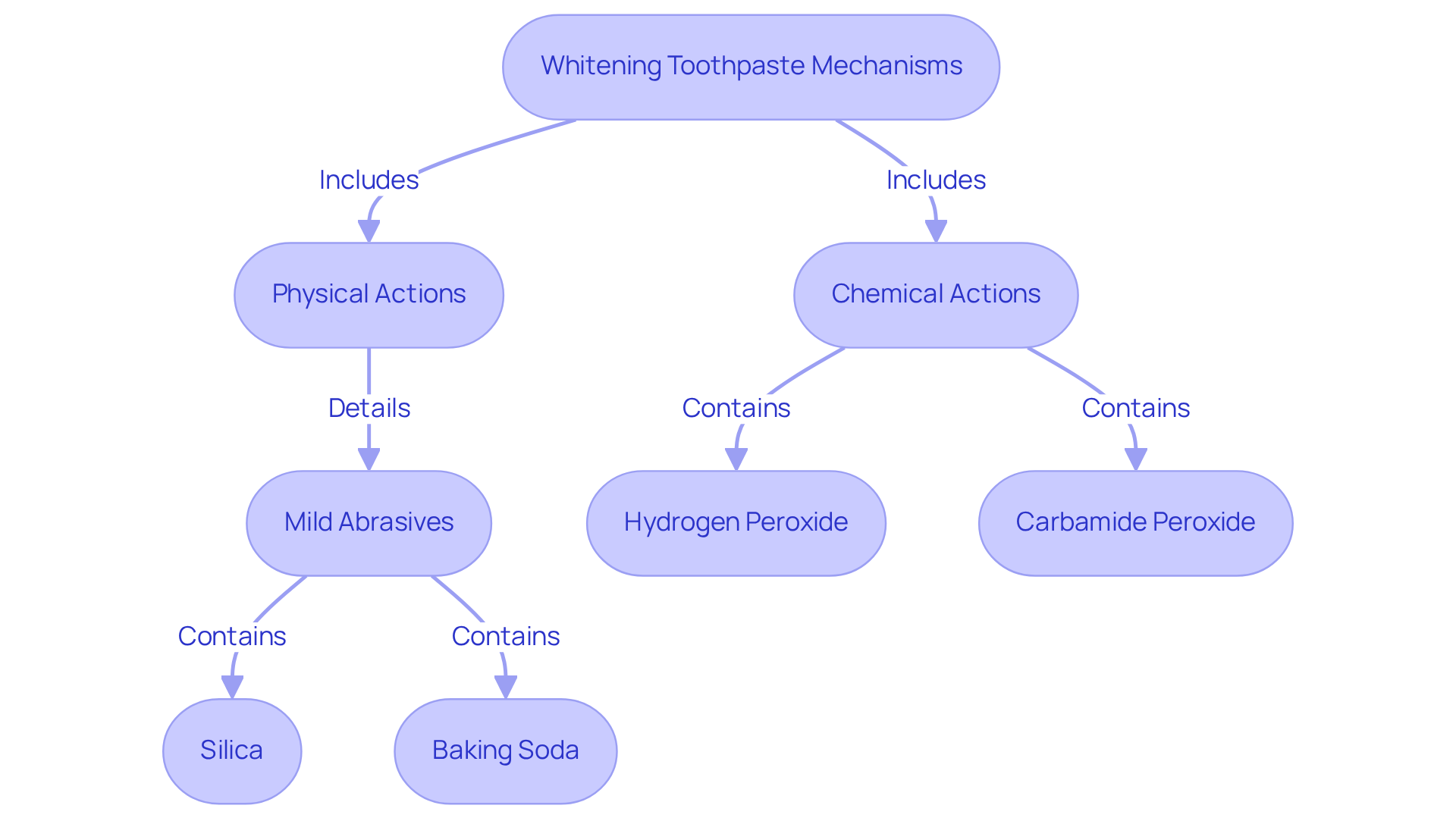This flowchart shows how whitening toothpaste works. The central box explains the overall function, while the branches detail the physical and chemical actions involved. Each component contributes to achieving a brighter smile. This flowchart shows how whitening toothpaste works. The central box explains the overall function, while the branches detail the physical and chemical actions involved. Each component contributes to achieving a brighter smile.