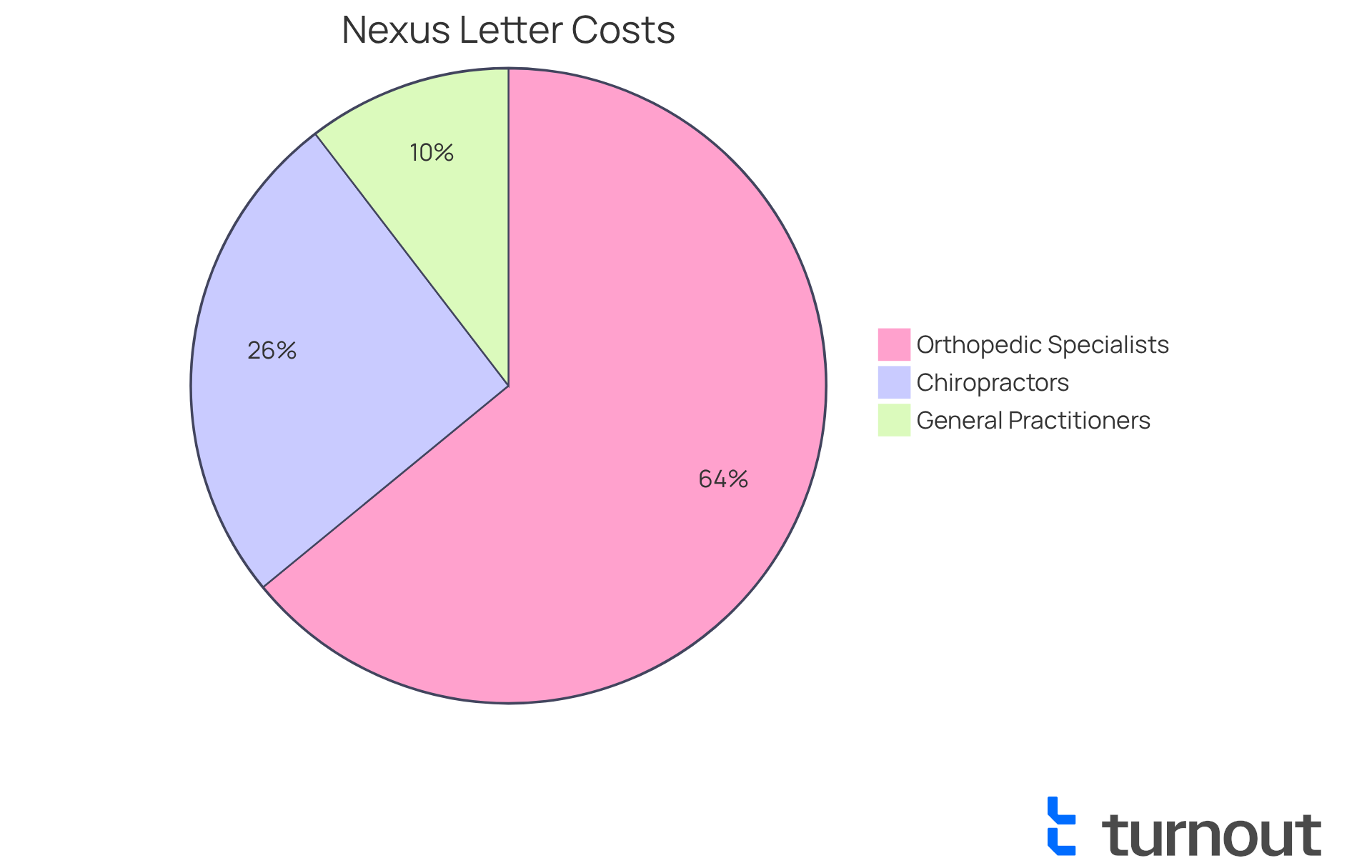 Each slice of the pie shows the average cost from different types of providers. The larger the slice, the more expensive that option is. This helps you see where the most significant expenses lie.