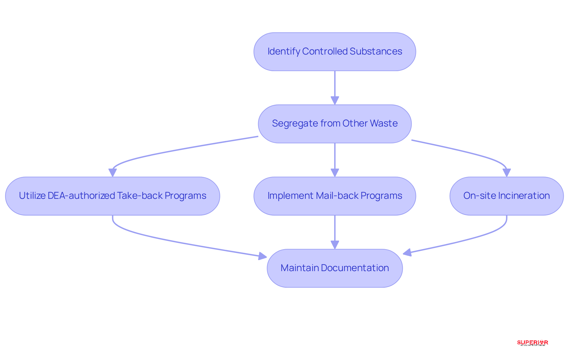 Follow the arrows to see the steps for safely disposing of controlled substances. Each box represents a key action in the process, ensuring that all materials are handled properly and in compliance with regulations.