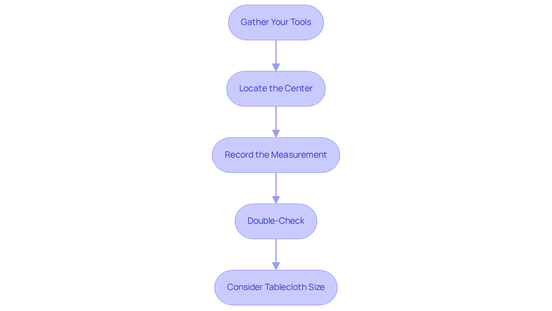 Each box represents a step in the measuring process. Follow the arrows to see how to measure your table accurately, ensuring you get the right size for your tablecloth.