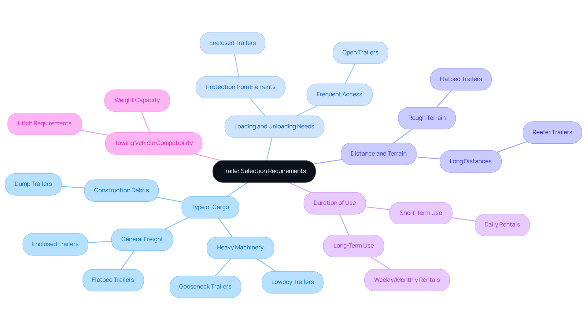 This mindmap starts with the main idea of selecting a trailer and branches out into key requirements. Each branch represents a different factor to consider, helping you visualize how they all connect to make the best choice for your project.