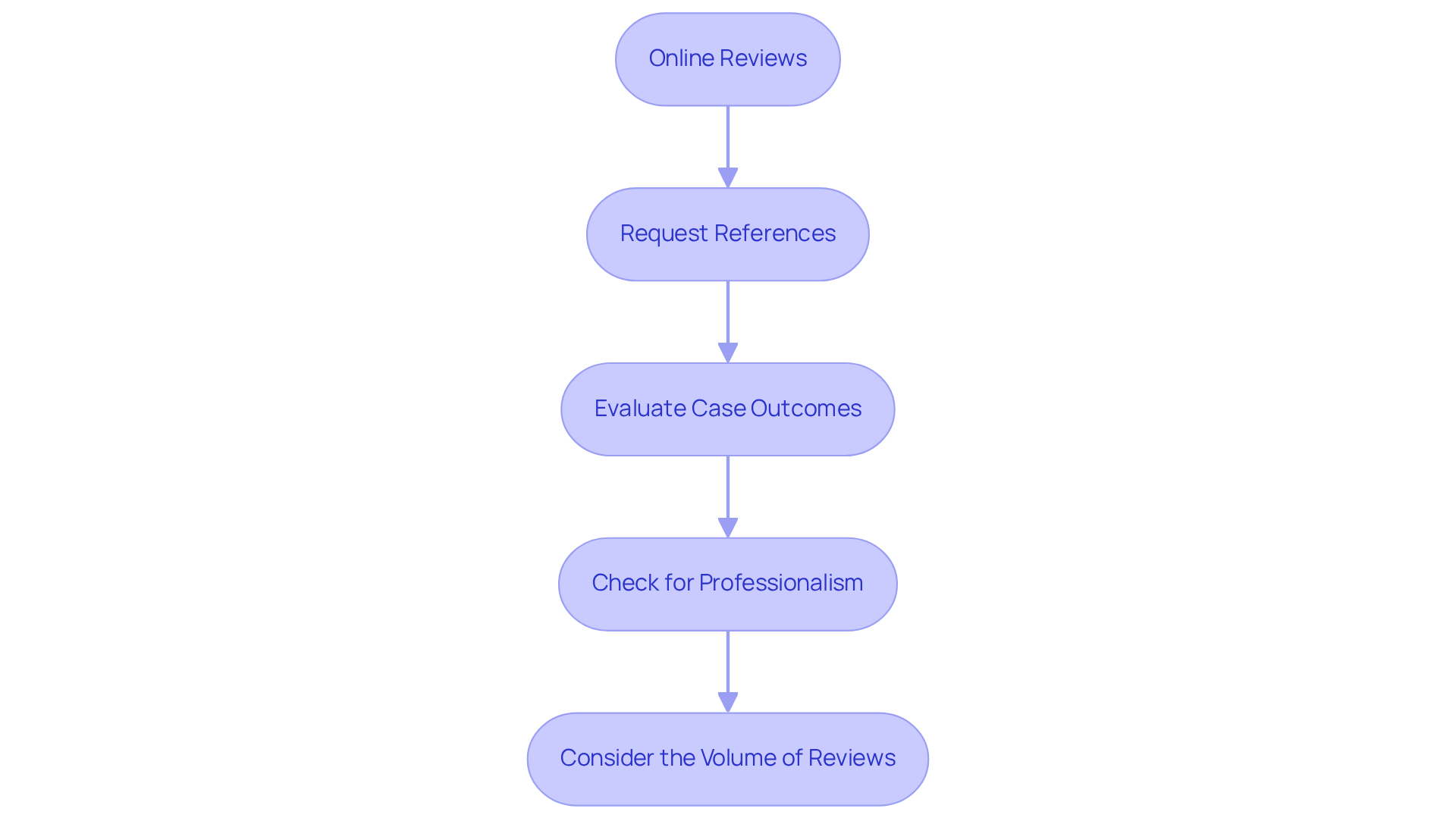 Each box represents a step in the process of gathering client feedback. Follow the arrows to see how to effectively research and evaluate potential legal representatives.