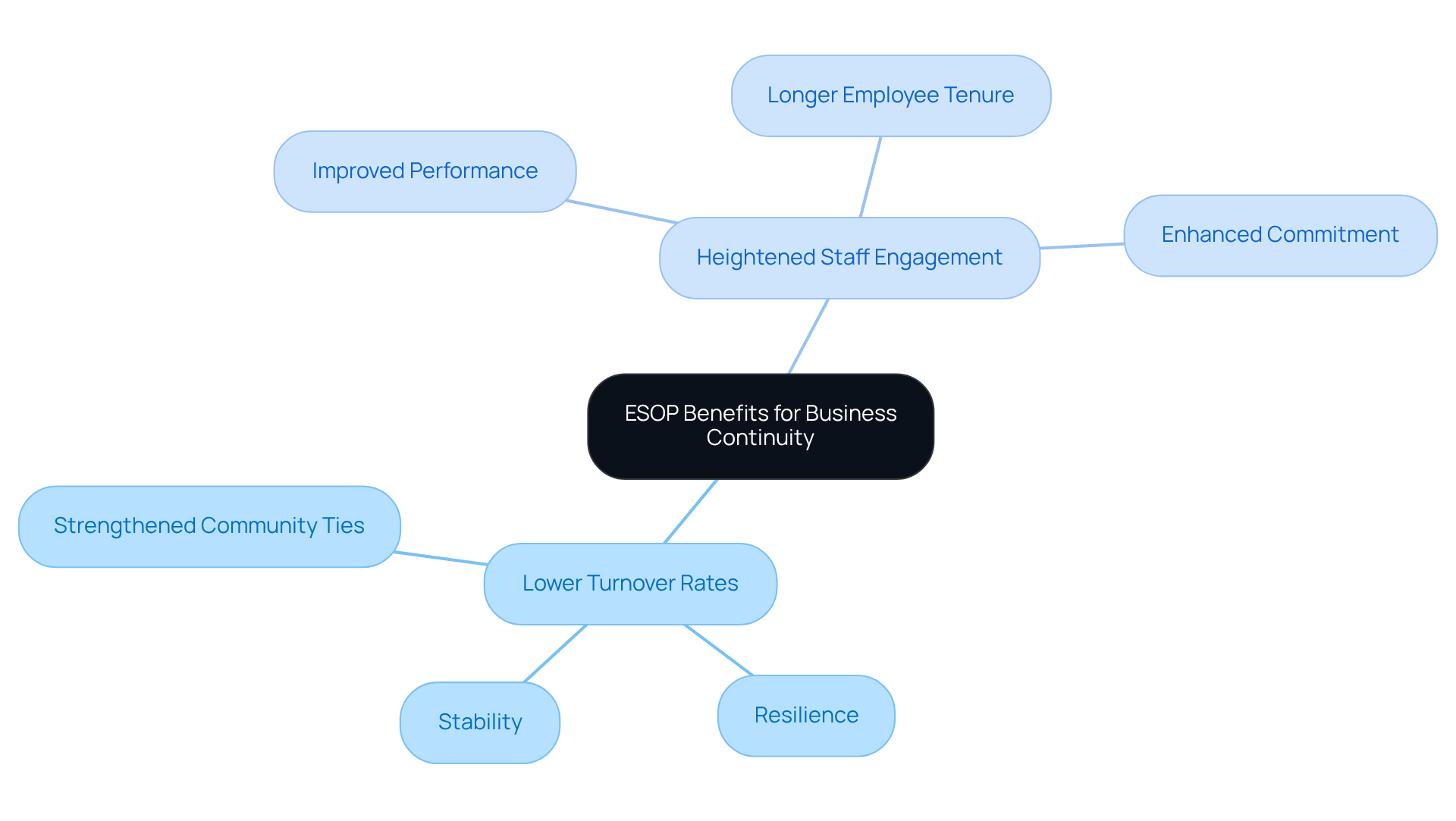 The center shows the main idea of ESOP benefits, while the branches detail specific advantages and their positive effects on the organization and community. The center shows the main idea of ESOP benefits, while the branches detail specific advantages and their positive effects on the organization and community.