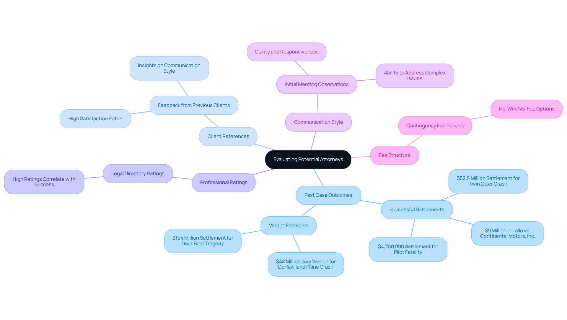 This mindmap helps you visualize the important factors to consider when choosing an attorney. Start at the center with the main topic, then explore each branch to see what specific aspects you should evaluate, like their past successes or how they communicate with clients.