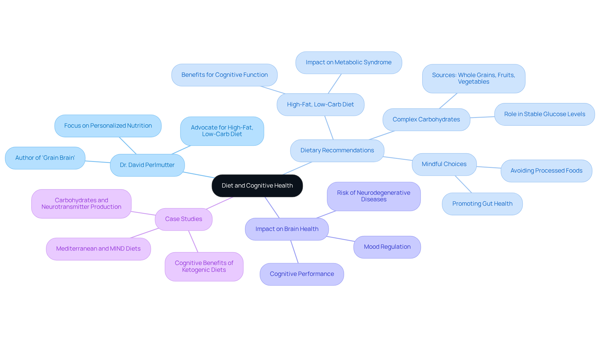 This mindmap illustrates how diet influences brain health. Start at the center with Dr. Perlmutter's insights, then explore how different dietary choices can affect cognitive function and overall well-being. Each branch represents a key idea, showing how they connect to the central theme.
