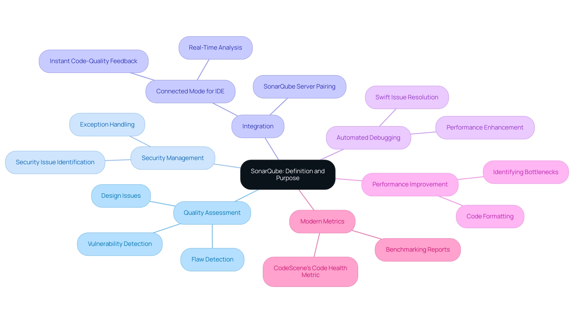 The central node represents SonarQube, with branches showing its main categories and subcategories of features and purposes.