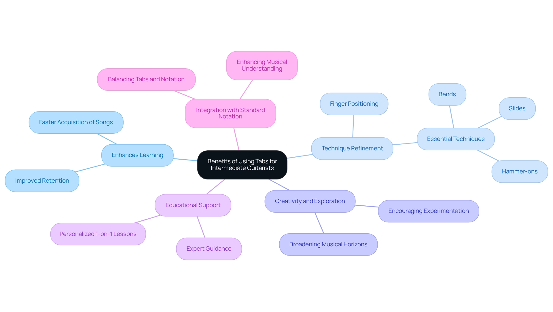 The central node represents the main topic, with branches outlining key benefits and challenges associated with using tabs.