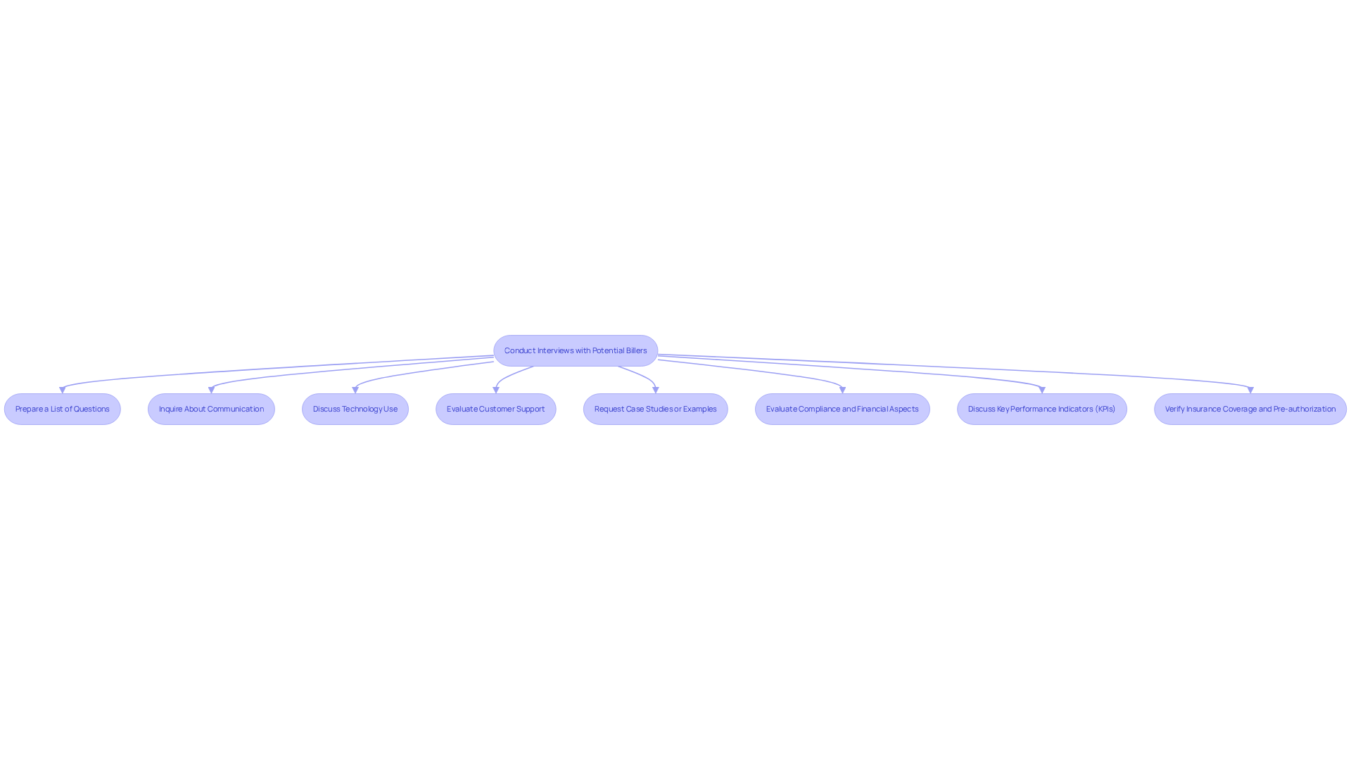 This flowchart guides you through the essential steps to take when interviewing potential billing services. Each box represents a key area to focus on, ensuring you cover all important aspects to find the right partner for your clinic.