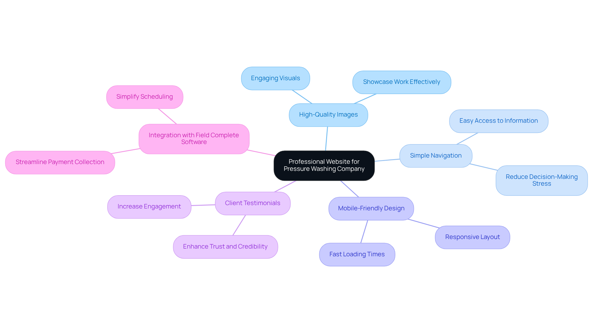This mindmap starts with the main idea of having a professional website and branches out to show important features and practices. Each branch represents a different aspect that contributes to making the website effective and appealing.