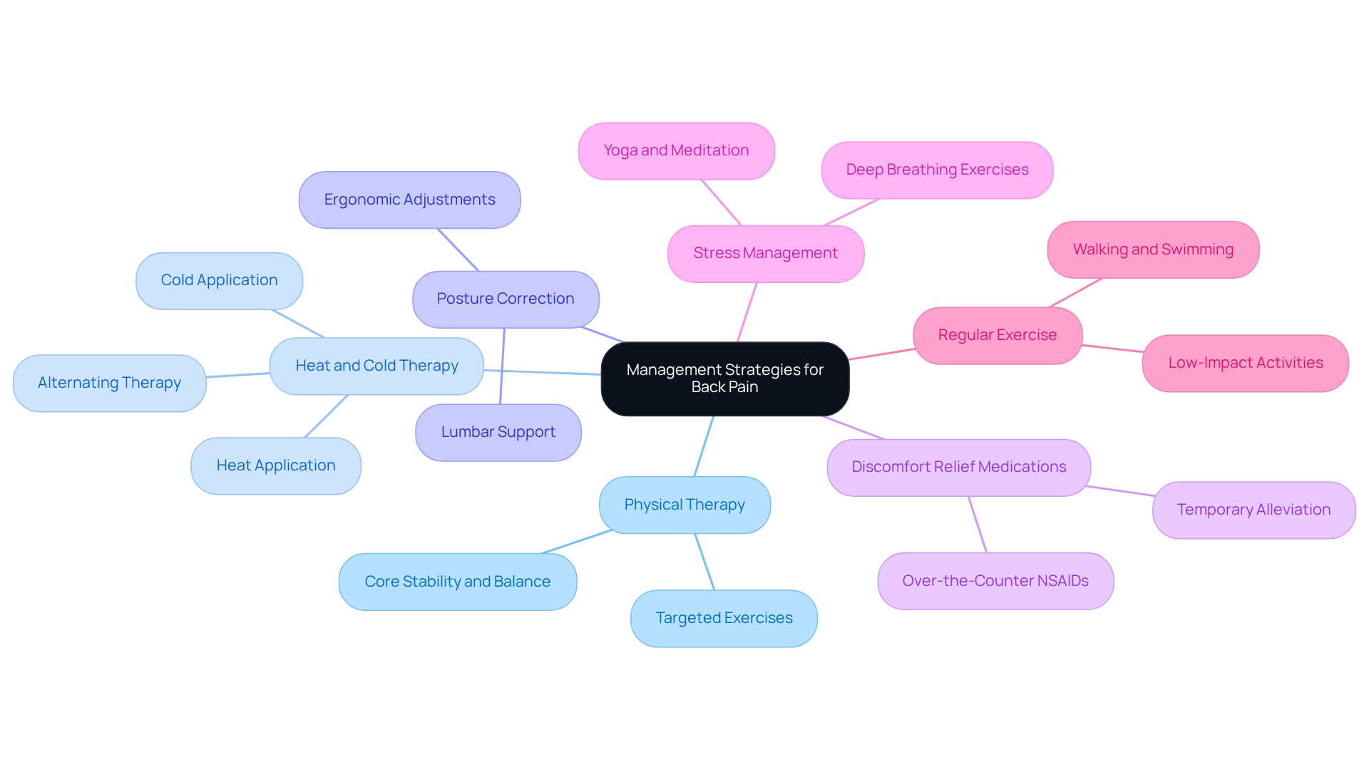 The central node represents the overall goal of managing back pain, while each branch shows a specific technique. Follow the branches to explore each method and its benefits. The central node represents the overall goal of managing back pain, while each branch shows a specific technique. Follow the branches to explore each method and its benefits.