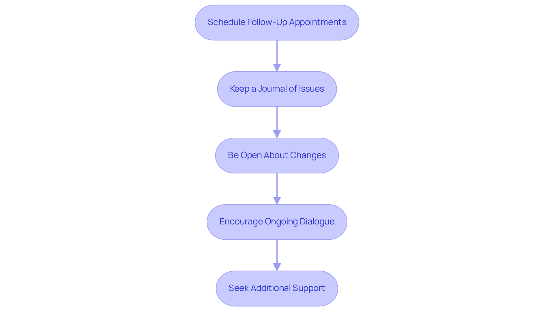 Each box represents a step in your journey to better mental health. Follow the arrows to see how each action builds on the previous one, leading to improved communication and support. Each box represents a step in your journey to better mental health. Follow the arrows to see how each action builds on the previous one, leading to improved communication and support.
