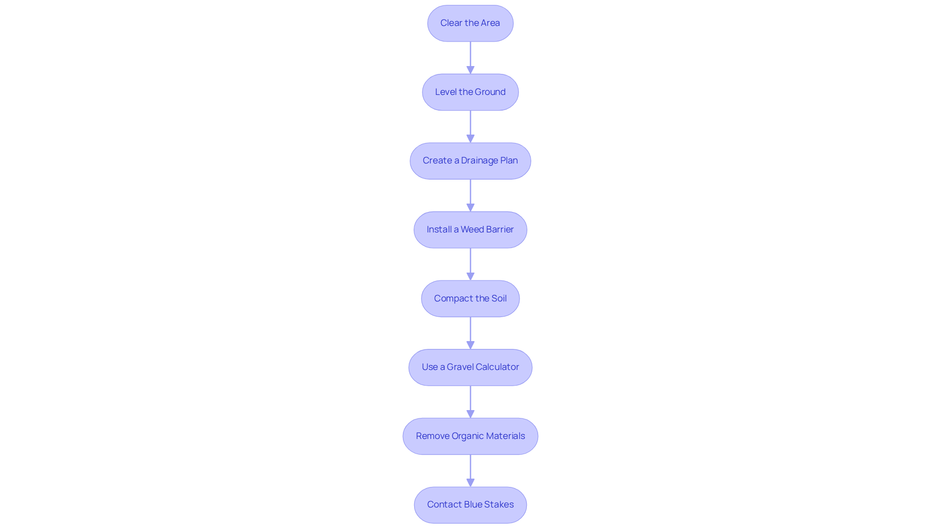 Each box represents a step you need to take to prepare your ground for artificial grass. Follow the arrows to see the order of tasks, ensuring you don't miss any important steps!