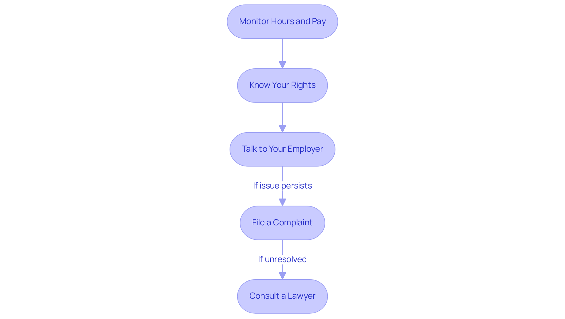This flowchart guides you through the steps to take if you face compensation issues at work. Start at the top and follow the arrows down to see what actions you can take at each stage.