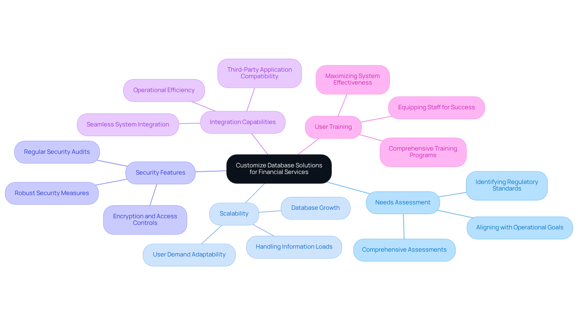 The central node represents the main topic, while the branches show the essential practices for customizing database solutions. Each branch highlights a specific area of focus, helping you understand how they contribute to effective information management in financial services.