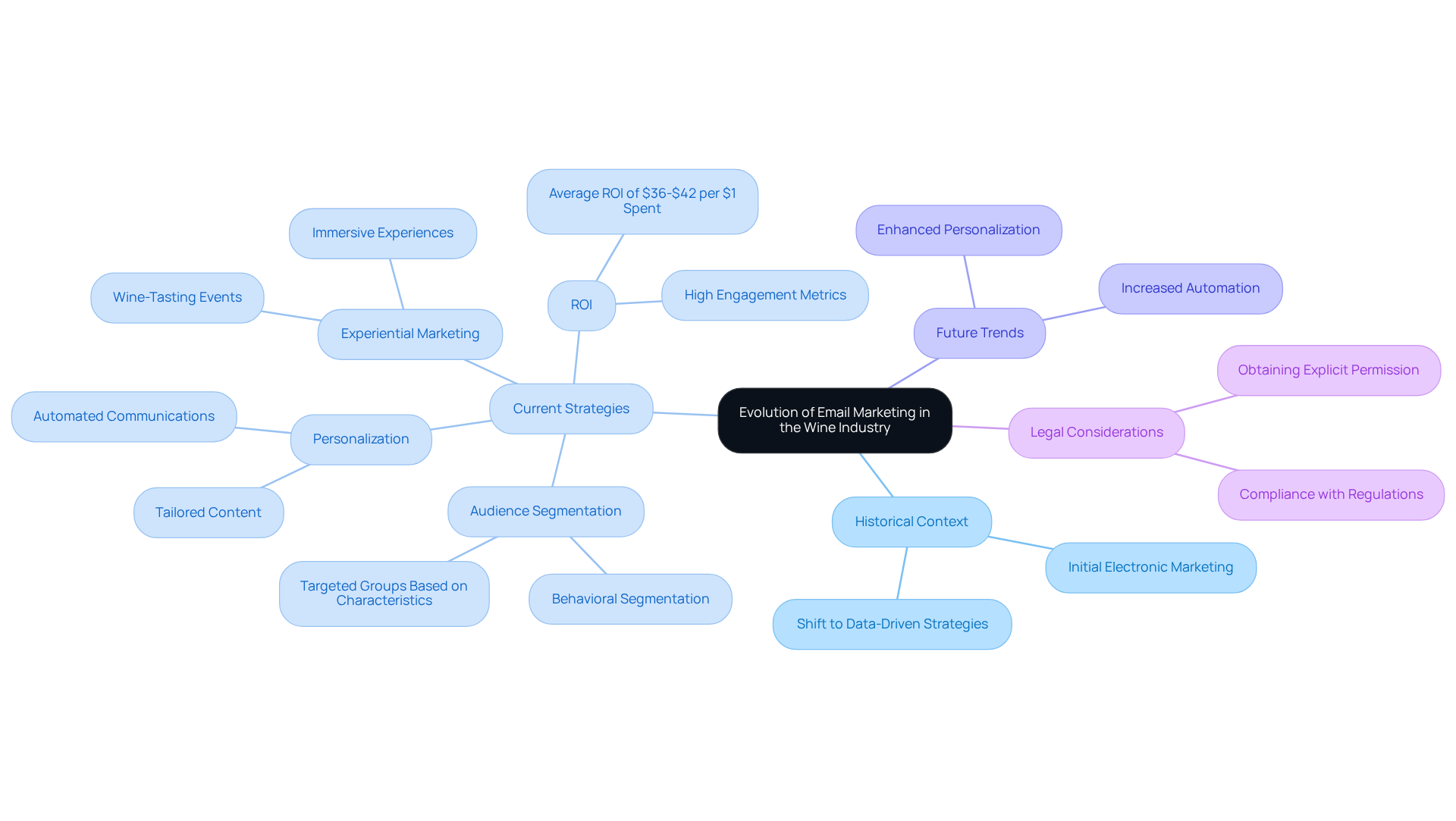 Start at the center with the main topic, then explore each branch to see the different elements that influence email marketing in the wine industry. Each category reveals important insights into how wineries are adapting their strategies. Start at the center with the main topic, then explore each branch to see the different elements that influence email marketing in the wine industry. Each category reveals important insights into how wineries are adapting their strategies.