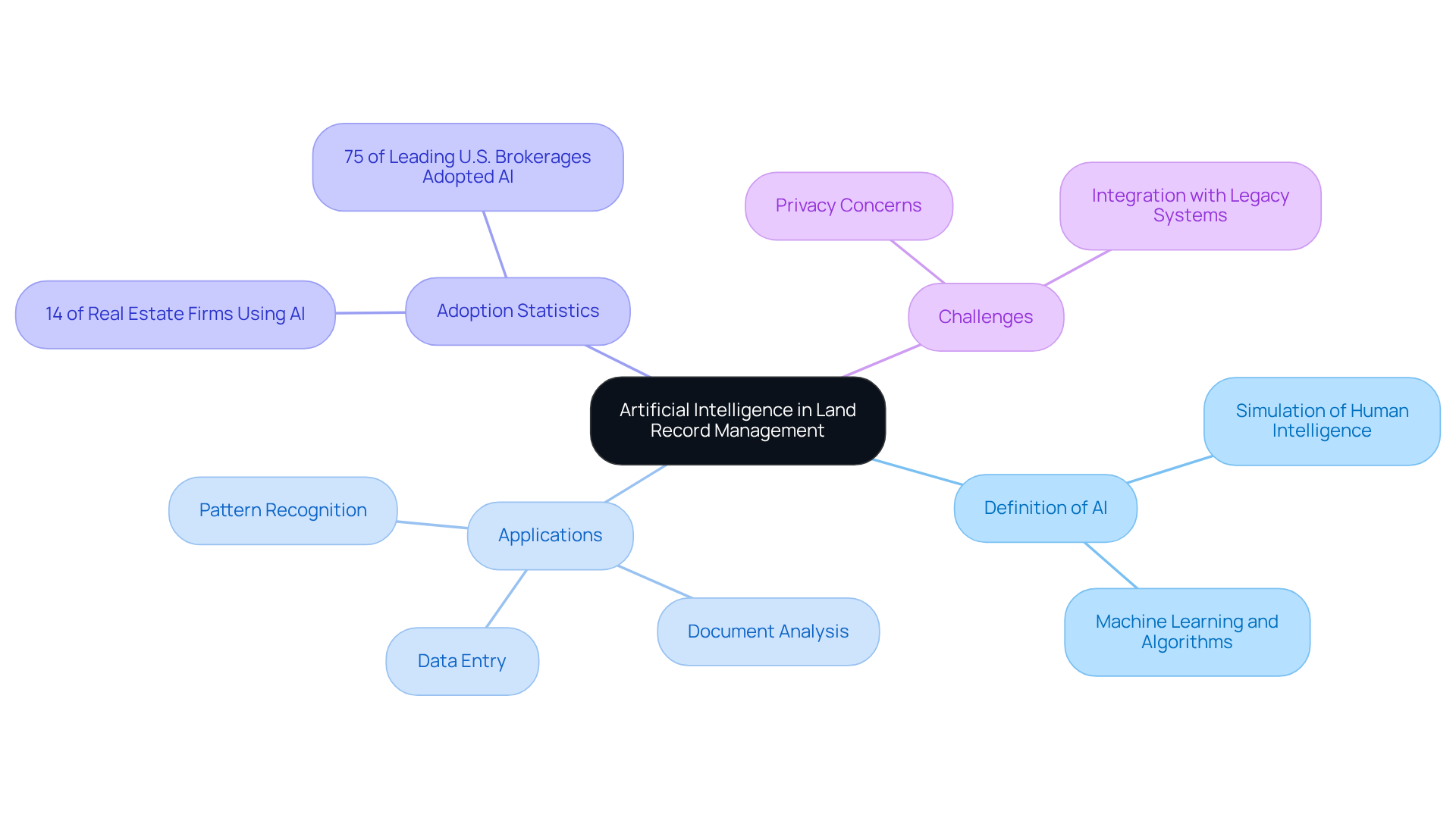 The center represents the main topic, with branches illustrating different aspects of AI's role — follow each branch to explore definitions, applications, statistics, and challenges.