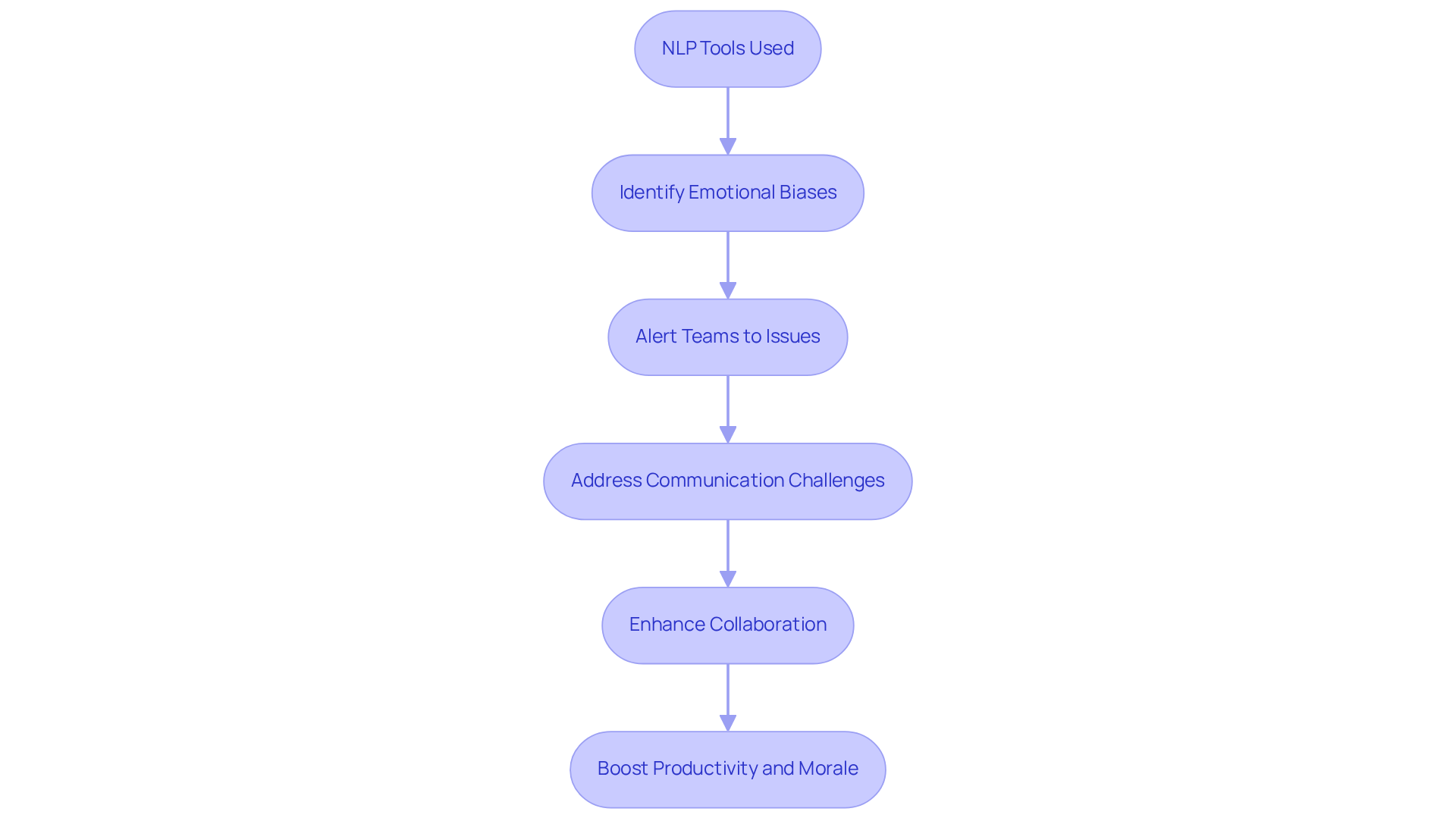 Each box represents a key step in the process of using NLP tools to improve communication and reduce conflict in code reviews. Follow the arrows to see how each step connects to the next.