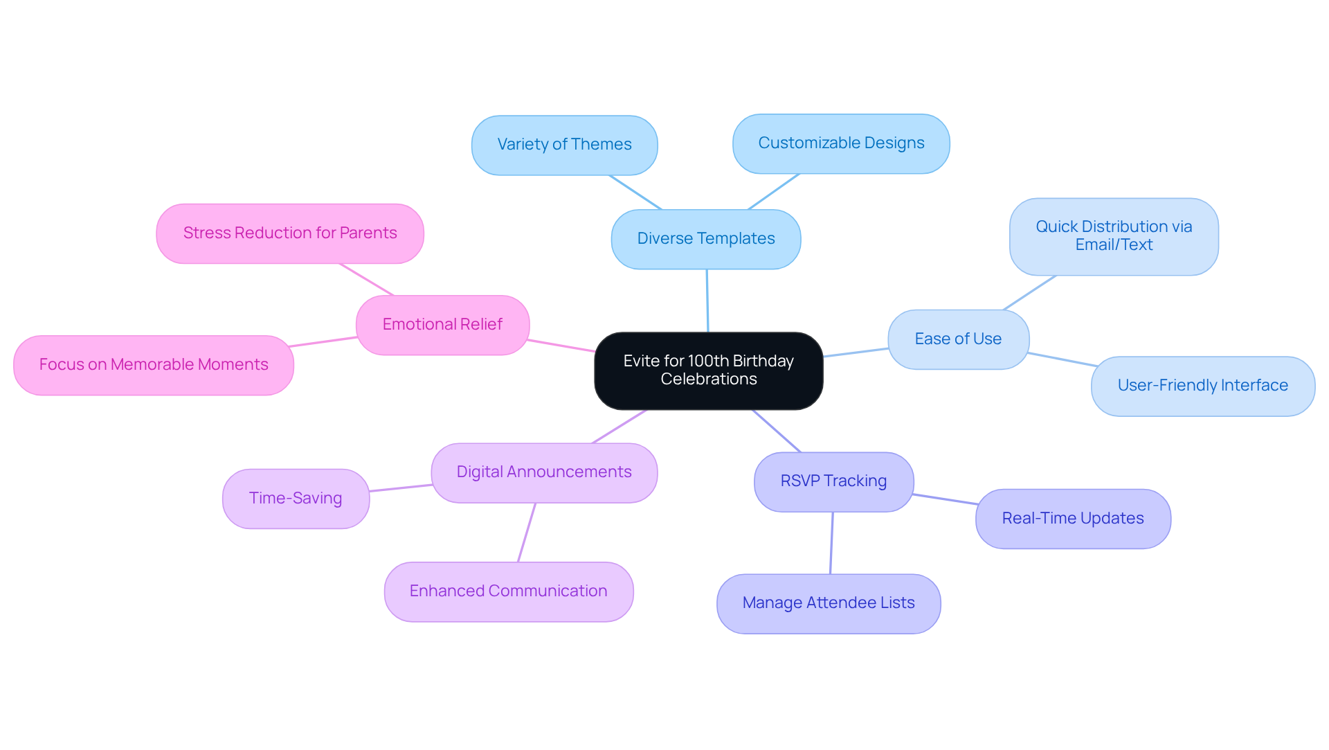 The central idea is Evite, and the branches show the main features that make it a great choice for planning a special birthday celebration. Each branch represents a different aspect, making it easy to see how they all connect to create a wonderful event.