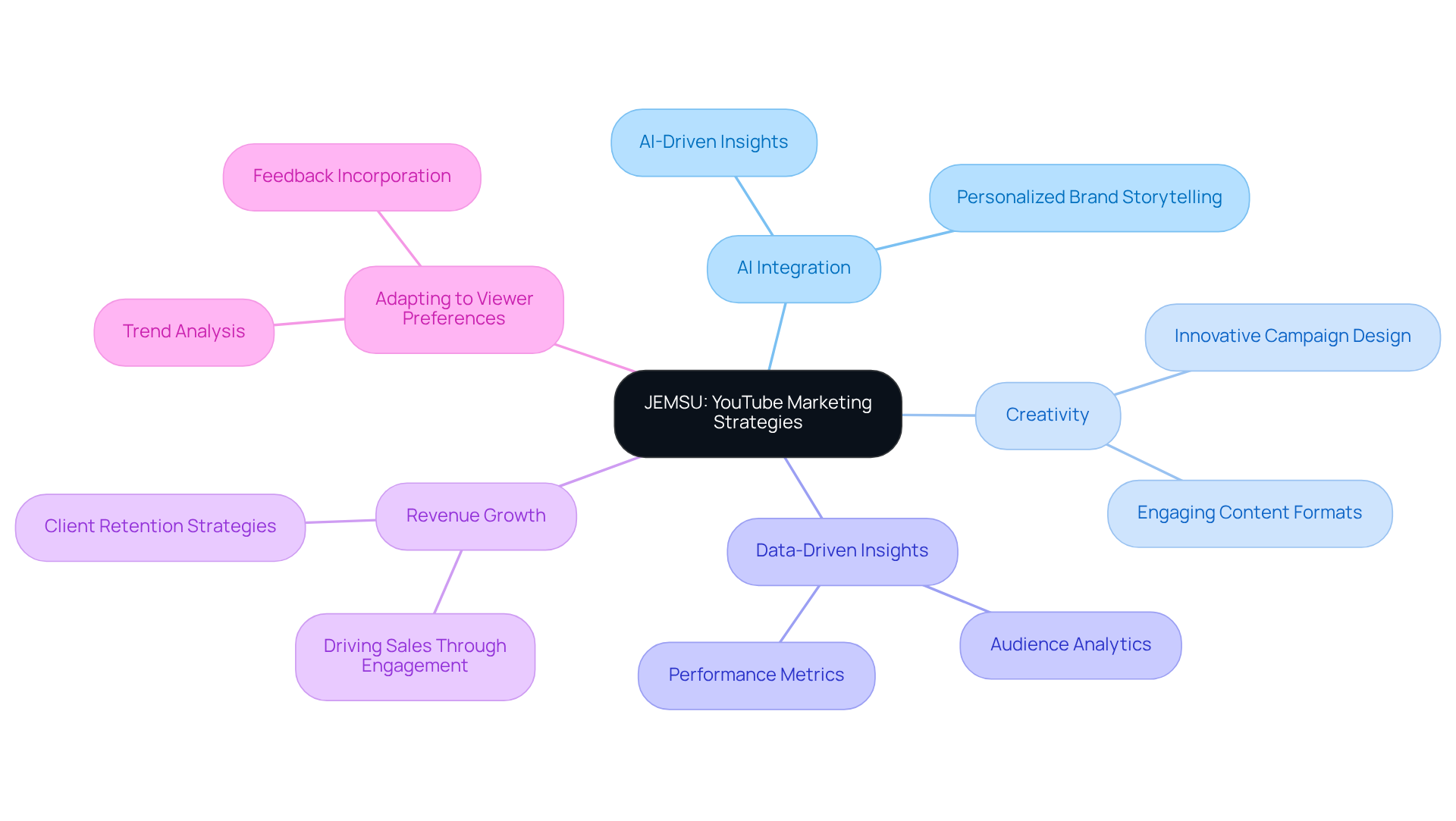 The central node represents JEMSU's overall approach, while the branches show different strategies and philosophies that contribute to their success in YouTube marketing.