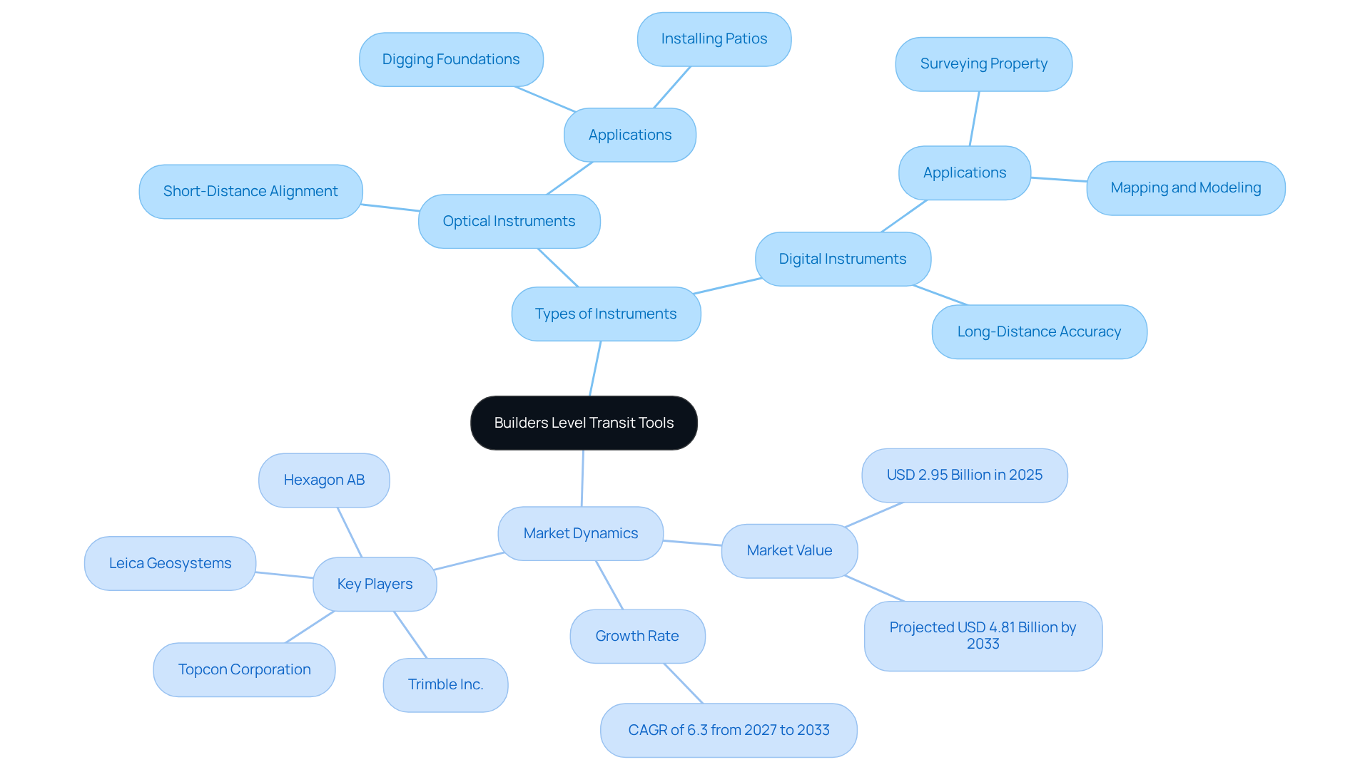 The central node represents the main topic, while branches show different types of tools and their applications, as well as market trends. Follow the branches to explore how each aspect connects to the overall understanding of builders level transit tools.