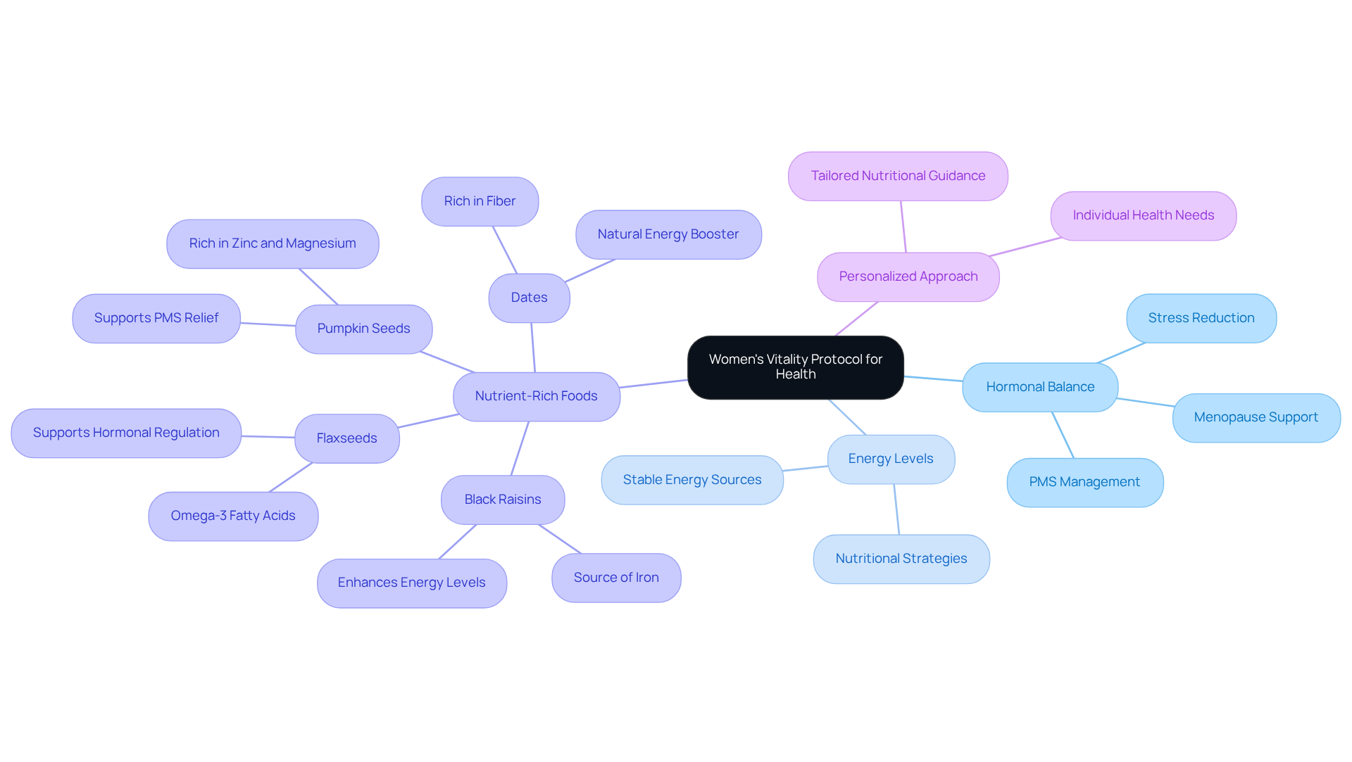 This mindmap illustrates how different aspects of nutrition and health connect to support women's vitality. Each branch represents a key area of focus, helping you visualize how to enhance your well-being.