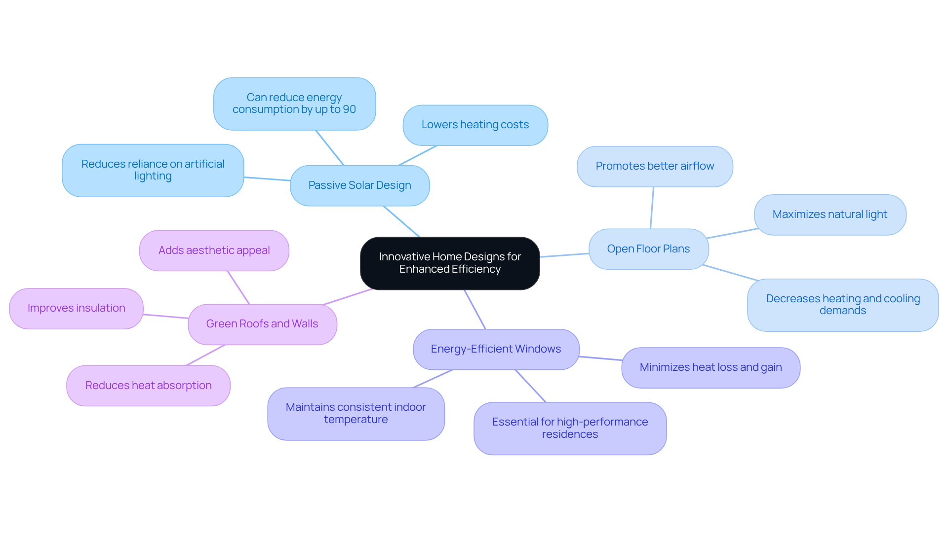 The central node represents the main goal of enhancing energy efficiency in homes. Each branch shows a specific design strategy, and the sub-branches highlight the benefits of each approach. This layout helps you see how different strategies contribute to a more sustainable and comfortable living space.