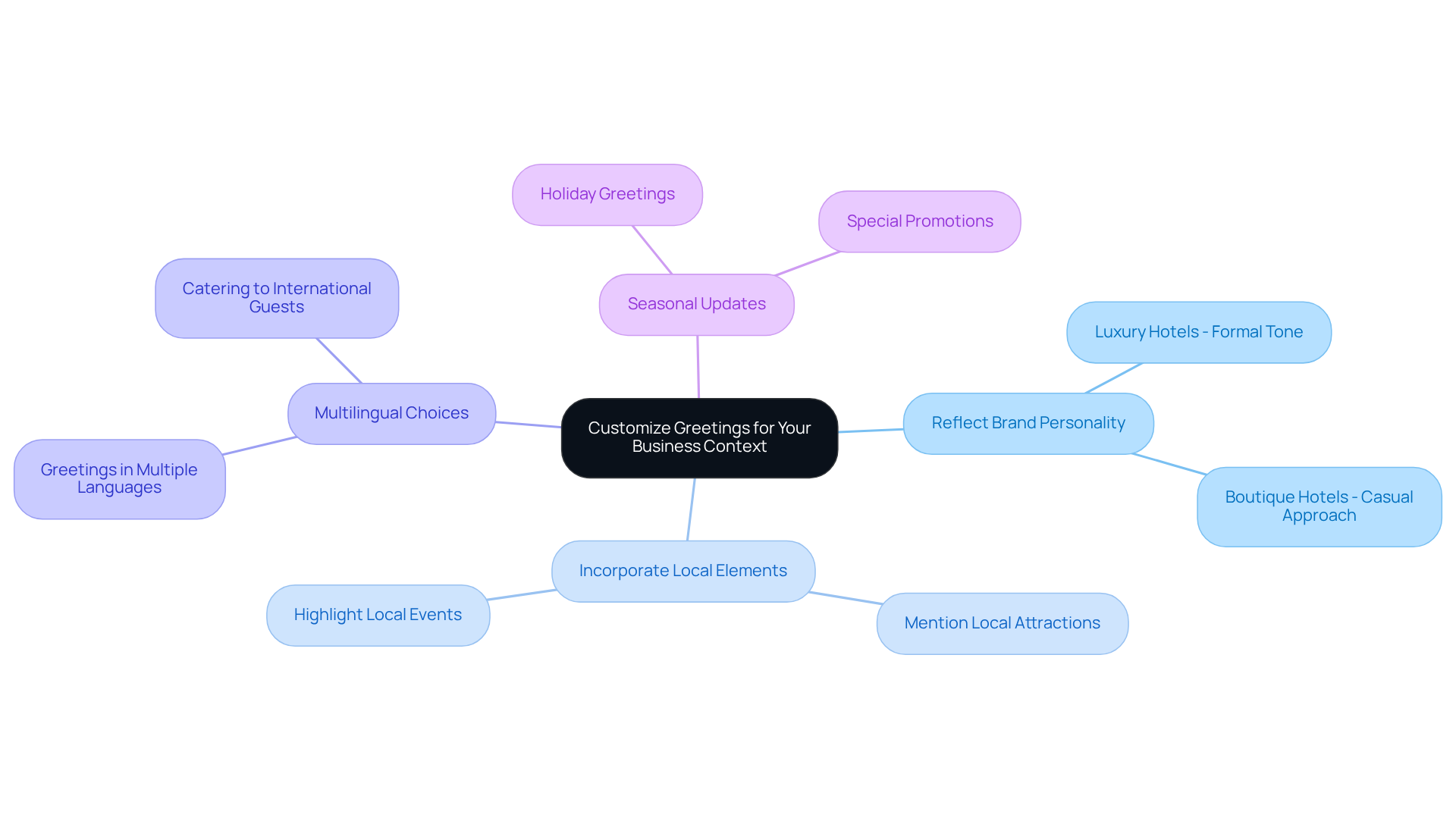 Start at the center with the main idea of customizing greetings, then follow the branches to explore each strategy. Each branch represents a different approach to enhancing guest interactions through effective communication.