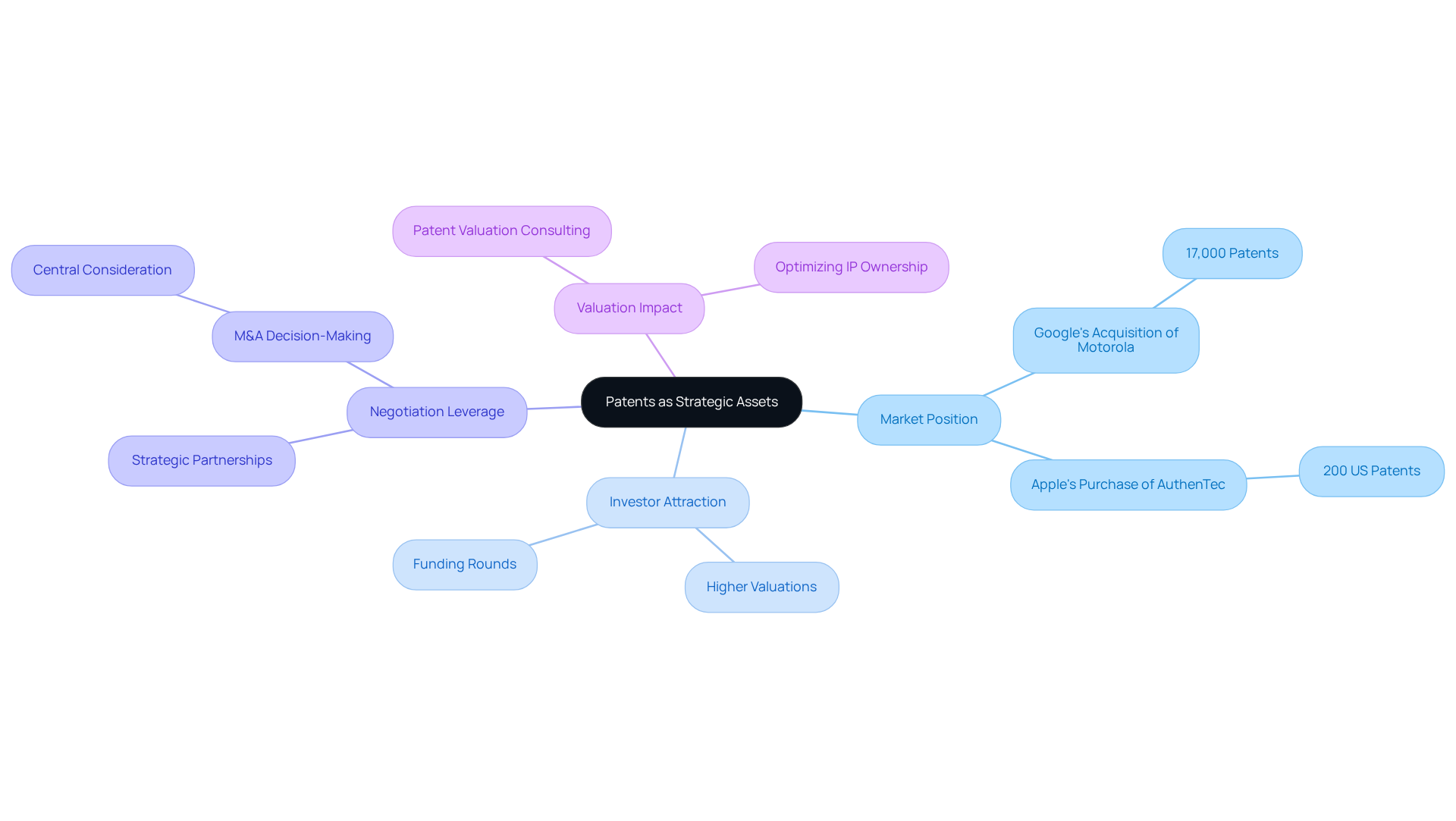 The central node represents the overarching theme of patents as strategic assets. Each branch shows how patents contribute to different aspects of business strategy, with examples illustrating their real-world impact.