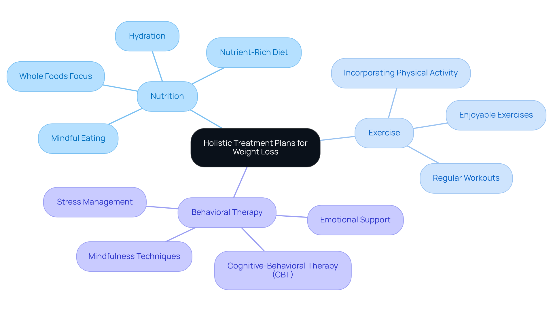 This mindmap illustrates how holistic treatment plans work. Start at the center with the main idea, then explore the branches to see how nutrition, exercise, and behavioral therapy contribute to weight loss and overall health. Each branch shows specific actions or benefits that support your journey. This mindmap illustrates how holistic treatment plans work. Start at the center with the main idea, then explore the branches to see how nutrition, exercise, and behavioral therapy contribute to weight loss and overall health. Each branch shows specific actions or benefits that support your journey.