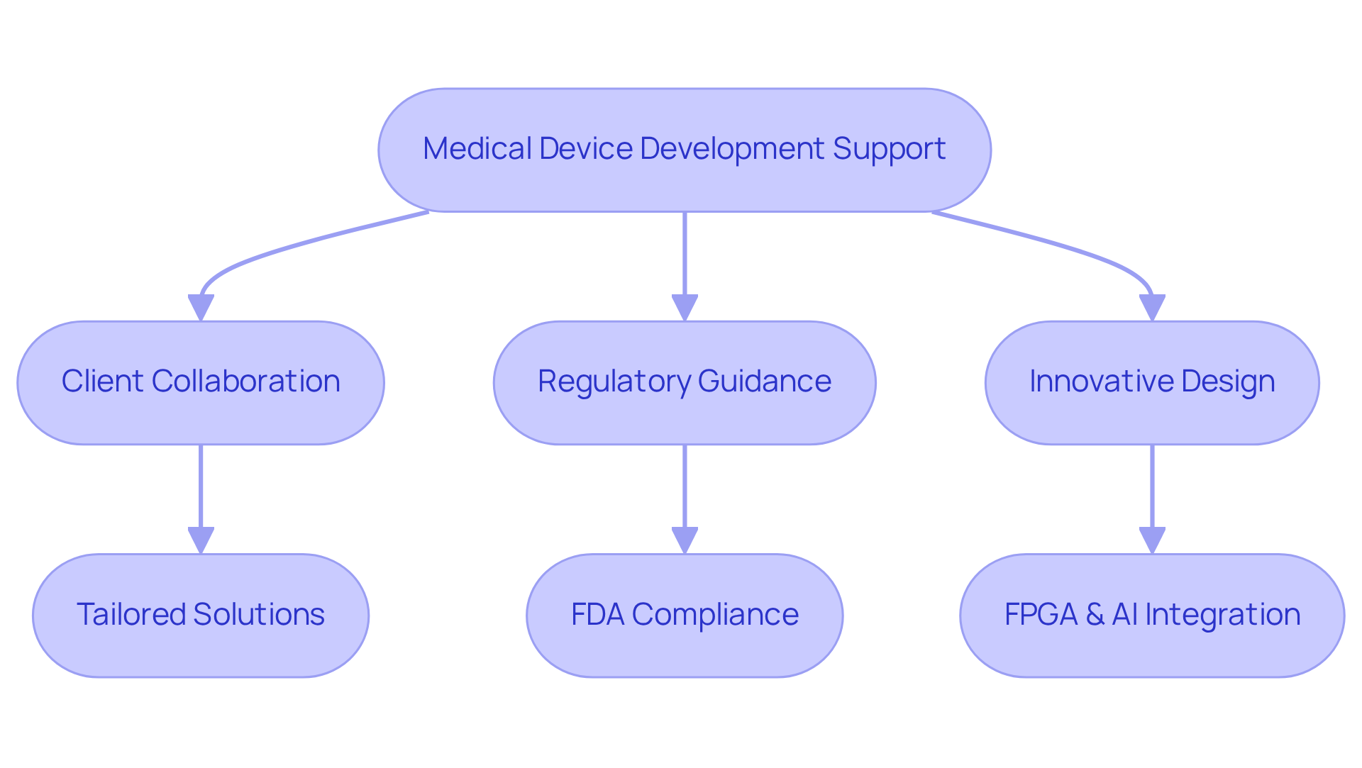 This flowchart shows how the company supports medical device development. Start at the top with the overall support, then follow the arrows to see how each area contributes to the process, from working with clients to ensuring regulatory compliance and implementing innovative designs. This flowchart shows how the company supports medical device development. Start at the top with the overall support, then follow the arrows to see how each area contributes to the process, from working with clients to ensuring regulatory compliance and implementing innovative designs.