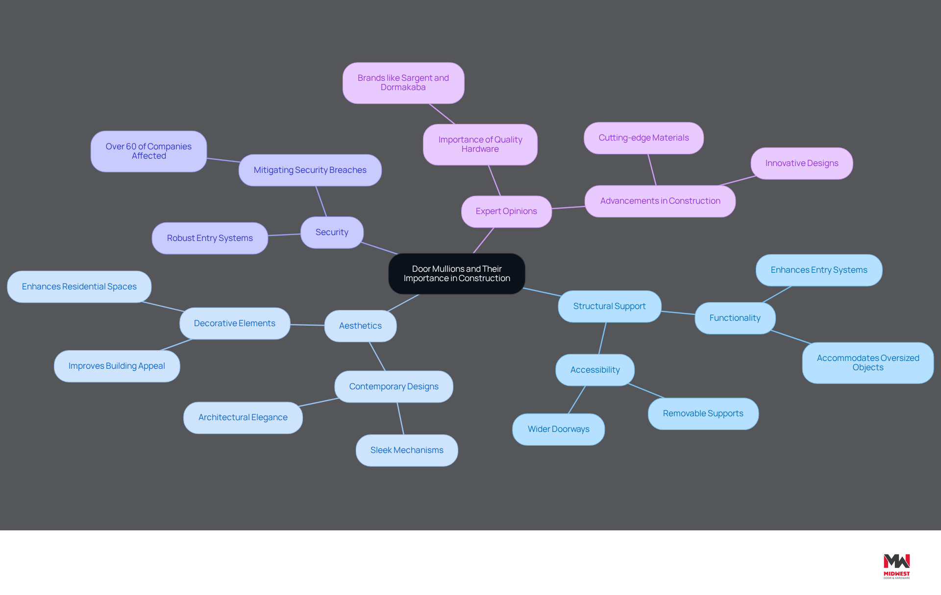 This mindmap starts with the main topic in the center and branches out to show how door mullions impact various aspects of construction. Each branch represents a different area of importance, helping you see the connections and significance of these structural elements. This mindmap starts with the main topic in the center and branches out to show how door mullions impact various aspects of construction. Each branch represents a different area of importance, helping you see the connections and significance of these structural elements.