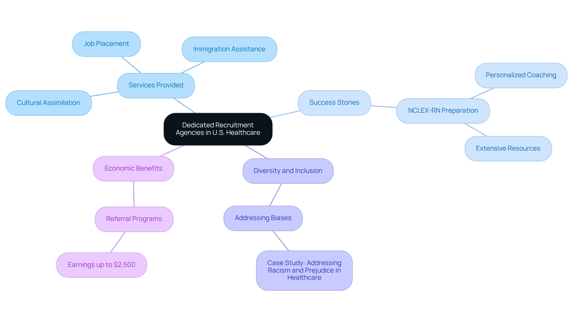 The central node represents the main topic, while branches illustrate different important themes. Each sub-branch provides specific details relating to those themes, helping you understand the multifaceted role of recruitment agencies.