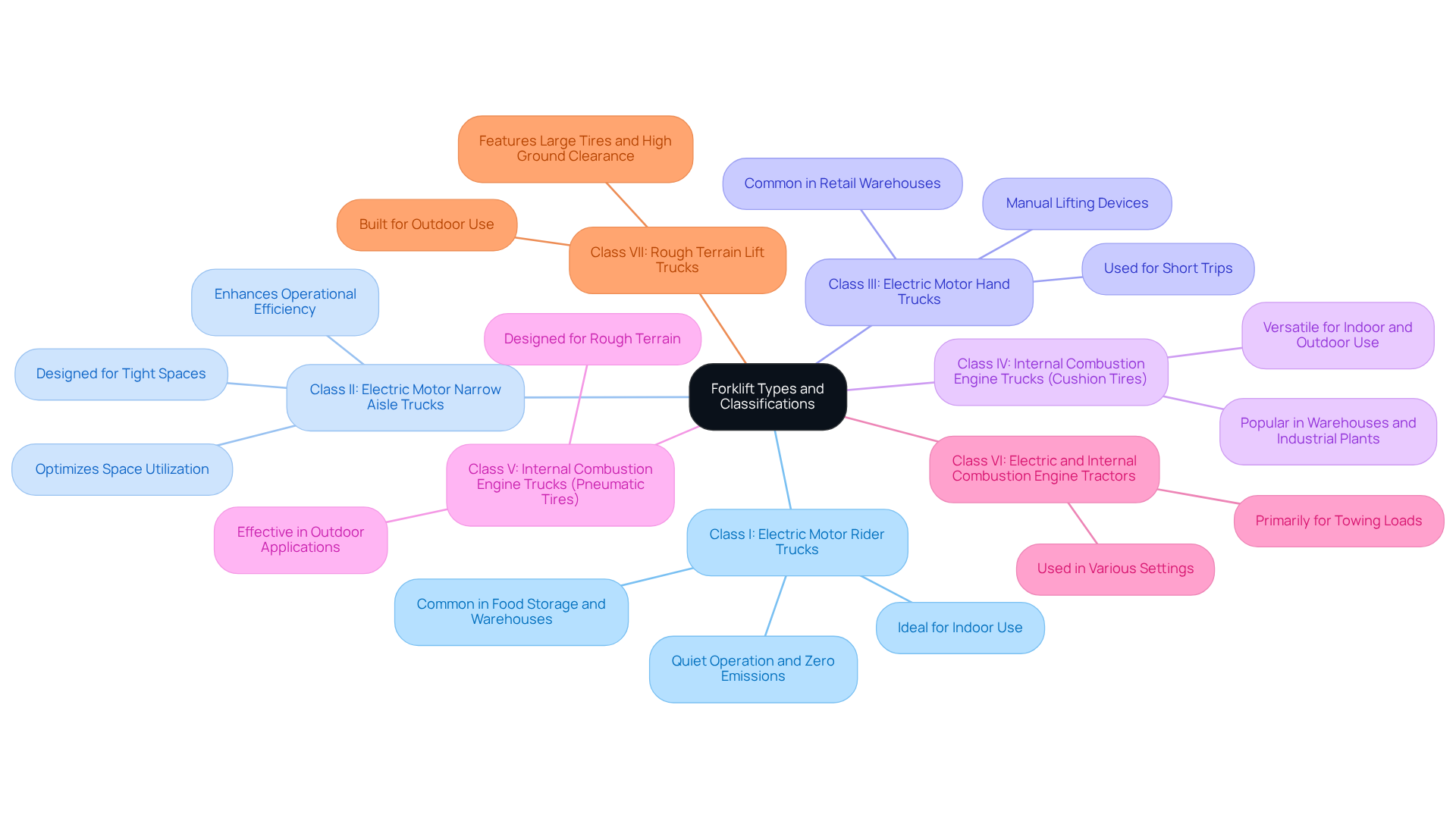 The central node represents the main topic of forklift classifications. Each branch shows a different class of forklift, and the sub-branches provide details about their specific uses and features. This layout helps you quickly understand the options available and their applications.