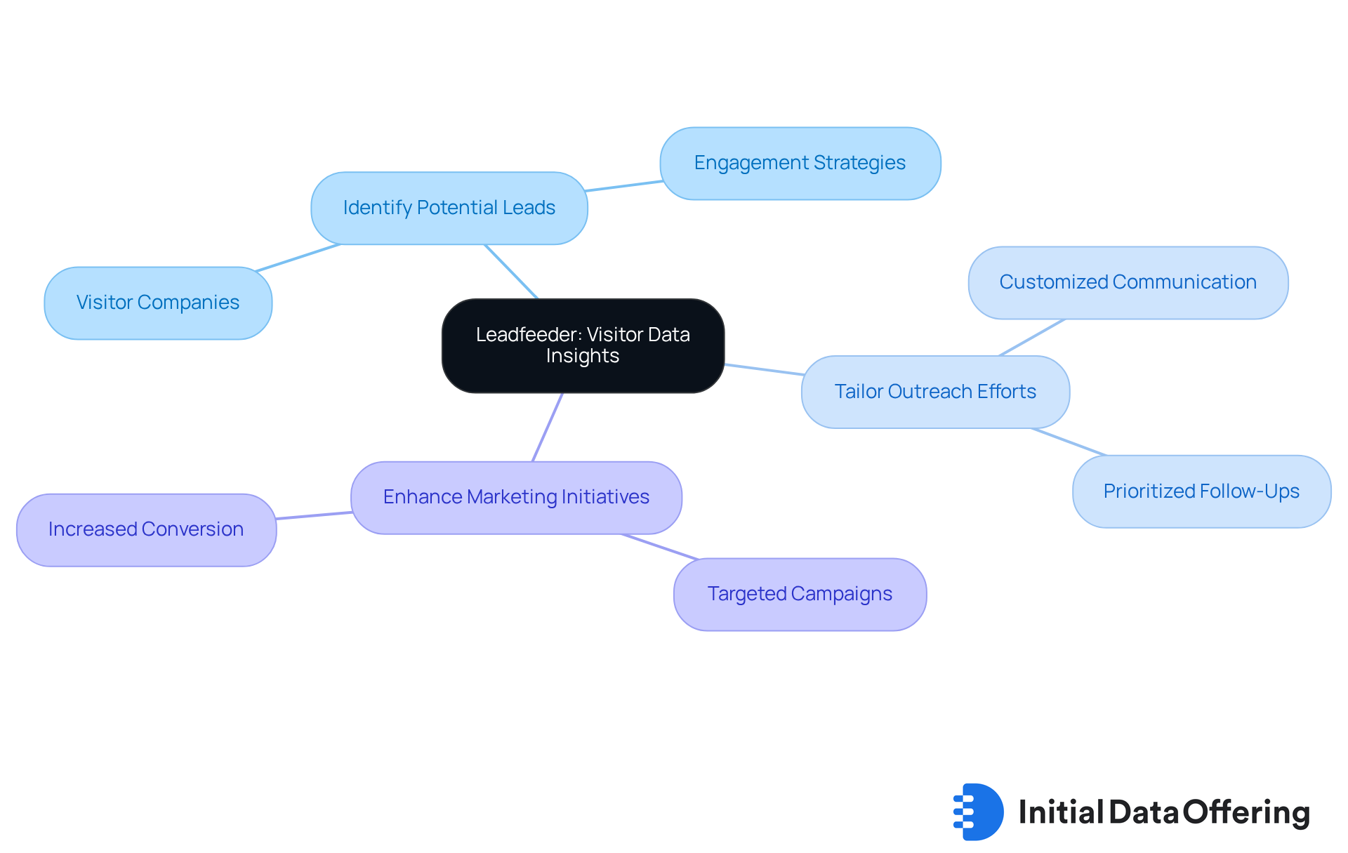 Start at the center with Leadfeeder's use of visitor data, then explore how it helps identify leads, tailor outreach, and enhance marketing — each branch reveals the benefits of using this tool. Start at the center with Leadfeeder's use of visitor data, then explore how it helps identify leads, tailor outreach, and enhance marketing — each branch reveals the benefits of using this tool.