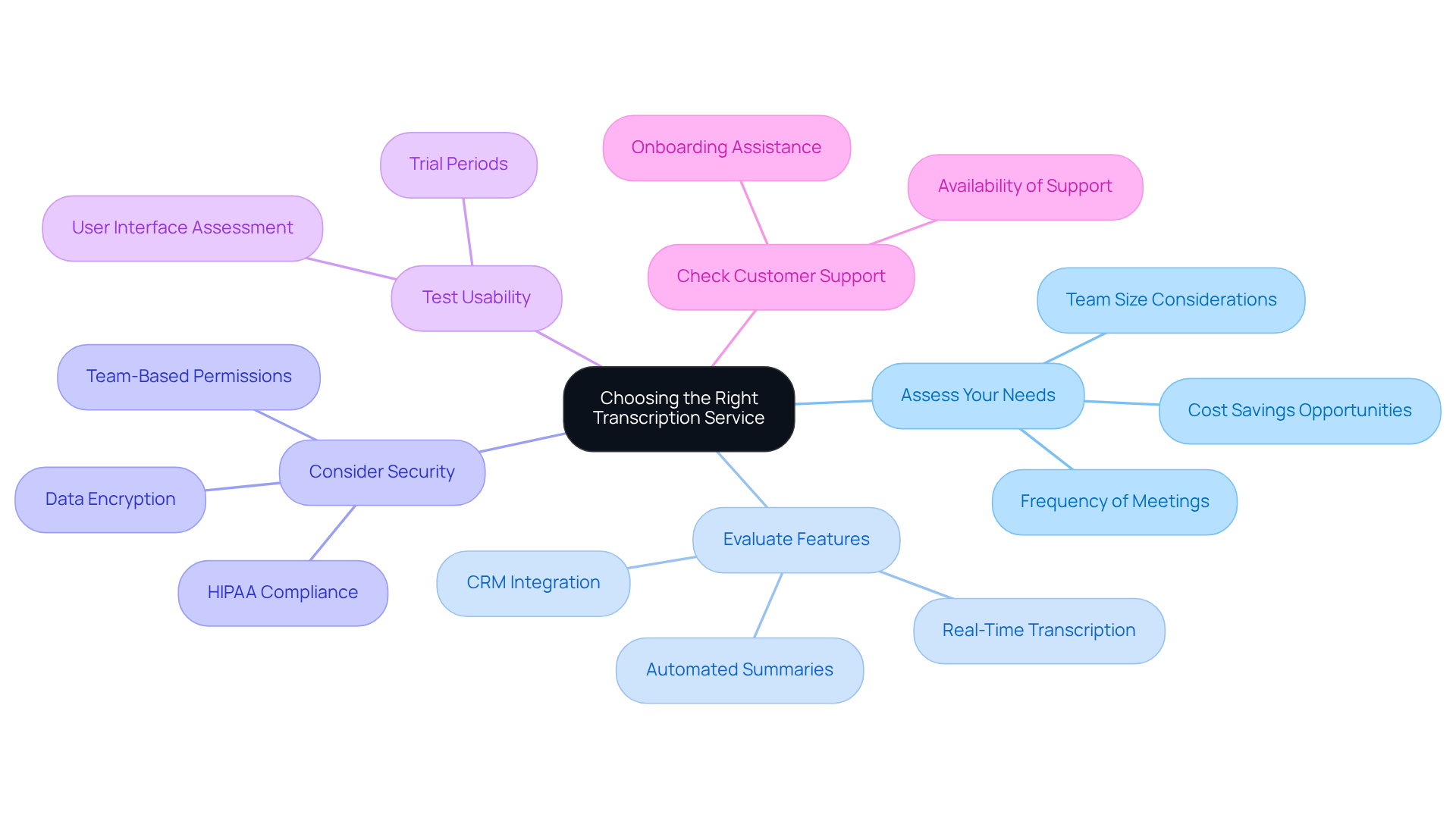 The central node represents the main decision of choosing a transcription service, while the branches show the key factors to consider. Each factor can have additional details that help guide the decision-making process.