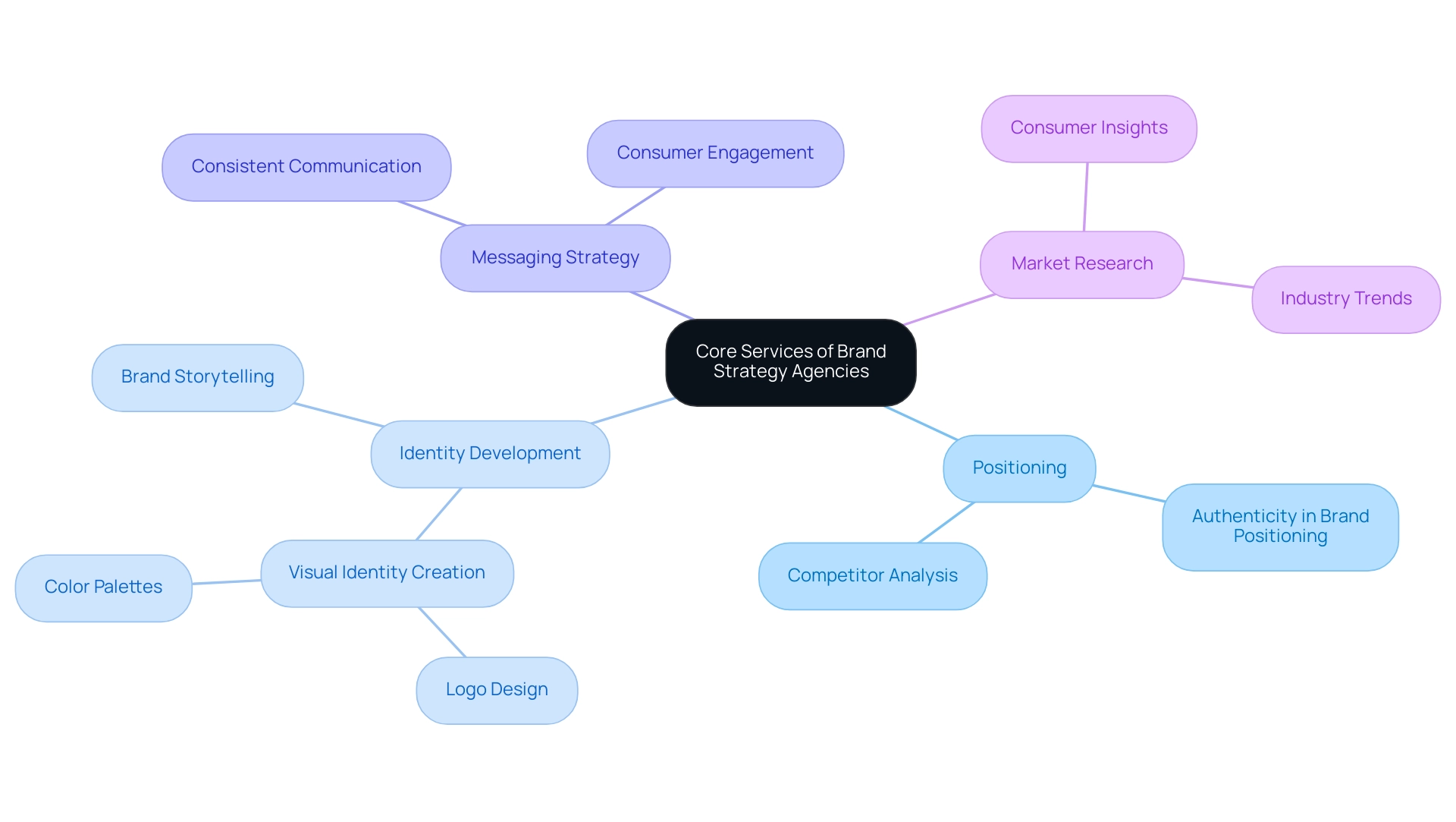 The central node represents the core concept, with branches illustrating the primary services and annotations highlighting key statistics related to authenticity and market expectations.