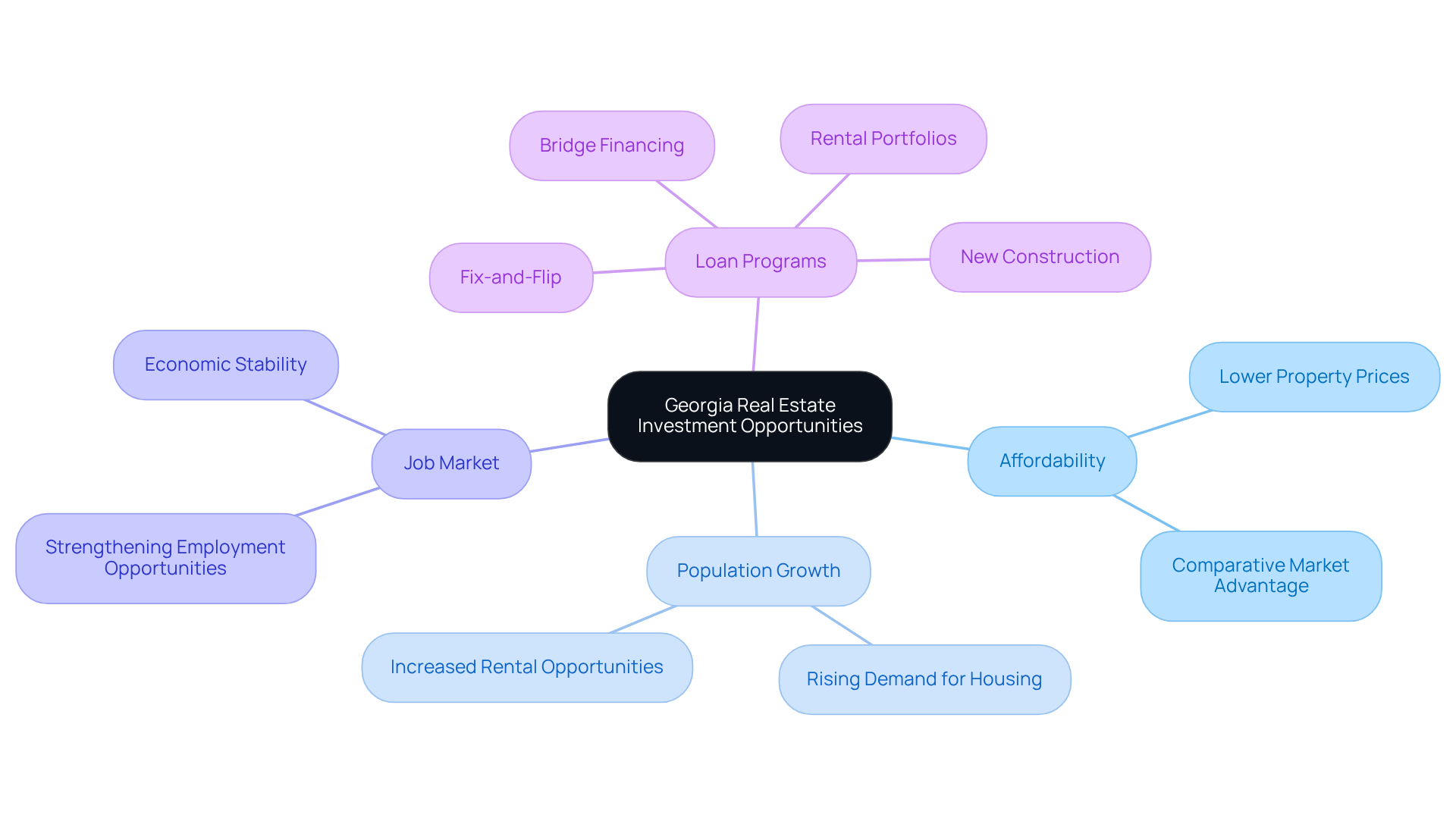 Start at the center with Georgia's investment potential, then explore the branches to see how affordability, growth, and specific loan options contribute to this promising market.