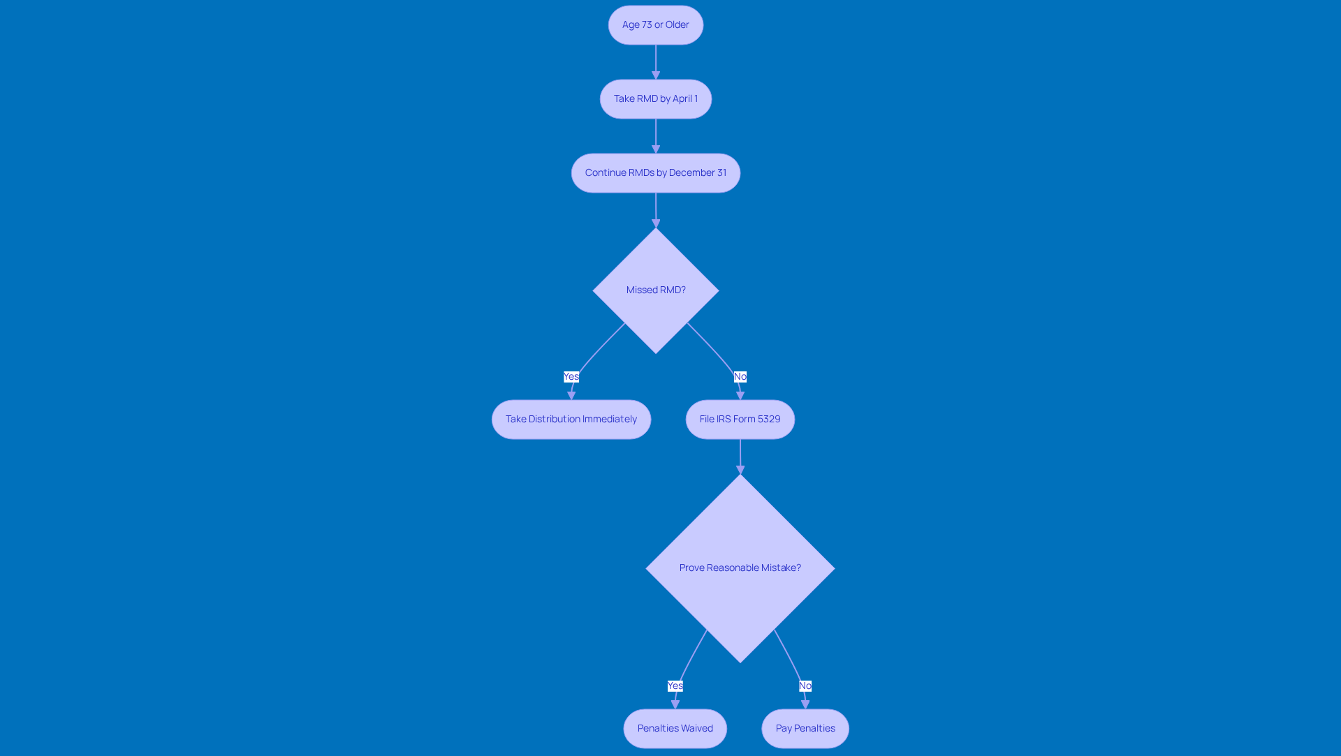 This flowchart guides you through the steps you need to take if you're 73 or older regarding RMDs. Follow the arrows to see what to do, especially if you miss a distribution. Each box represents an action or decision point, helping you navigate the process smoothly. This flowchart guides you through the steps you need to take if you're 73 or older regarding RMDs. Follow the arrows to see what to do, especially if you miss a distribution. Each box represents an action or decision point, helping you navigate the process smoothly.