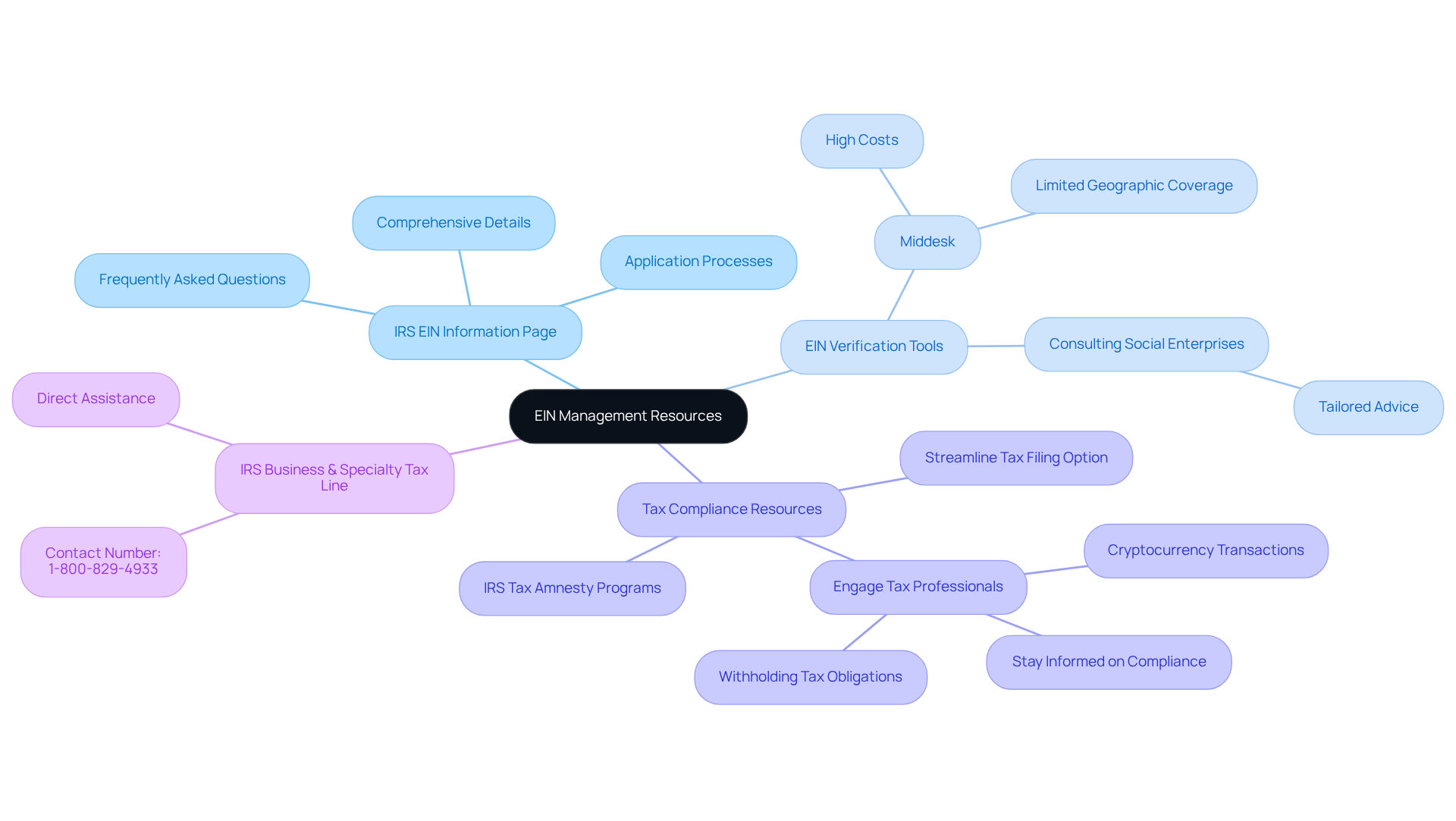 Begin at the center with EIN Management, then follow the branches to explore each resource and its specific details. Each color-coded branch represents a different category of resources to help you manage your EIN effectively. Begin at the center with EIN Management, then follow the branches to explore each resource and its specific details. Each color-coded branch represents a different category of resources to help you manage your EIN effectively.
