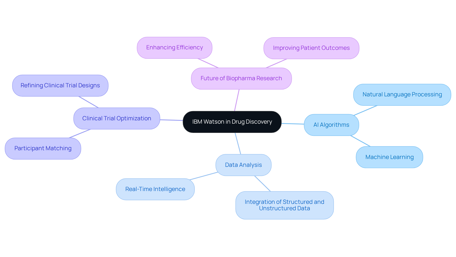 The central node represents IBM Watson, while the branches illustrate its various capabilities and their impact on drug discovery and clinical trials. Each color-coded branch helps you navigate through the different aspects of Watson's functionalities.