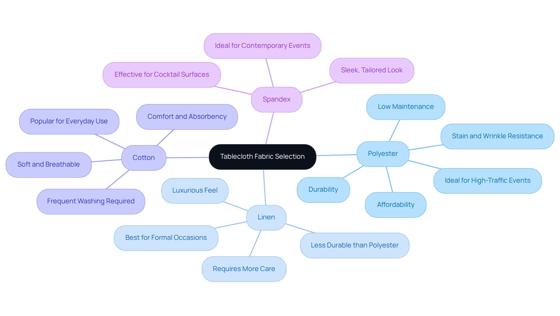 The central node represents the overall topic of fabric selection, while each branch shows a different fabric type. The sub-branches highlight important characteristics and considerations, helping you understand which fabric suits your event best.