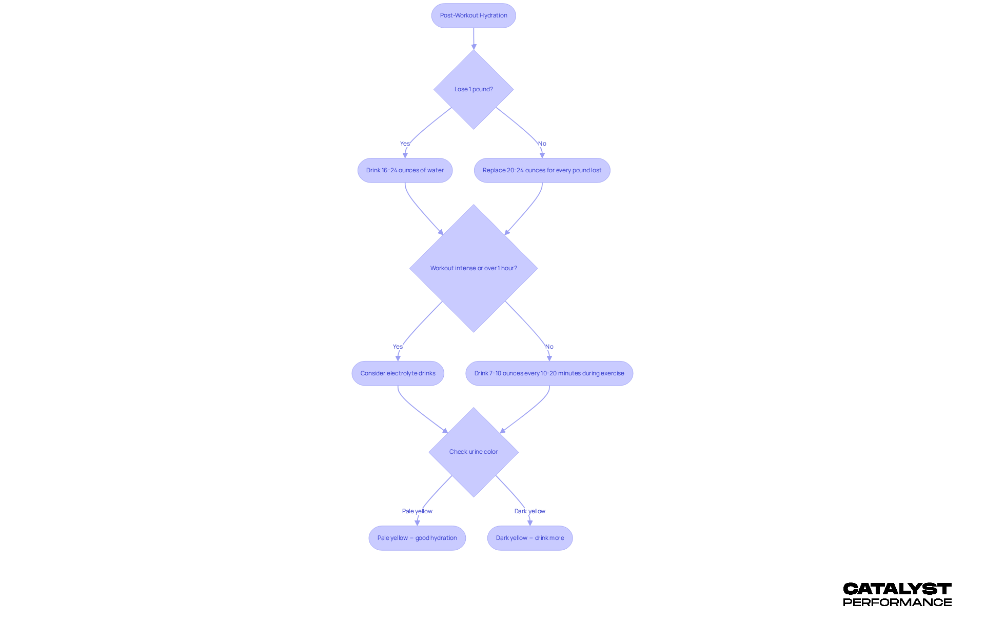 Follow the arrows to see what to do after your workout. Each step guides you on how much to drink based on your weight loss and workout intensity. The color of your urine helps you know if you're hydrated enough!