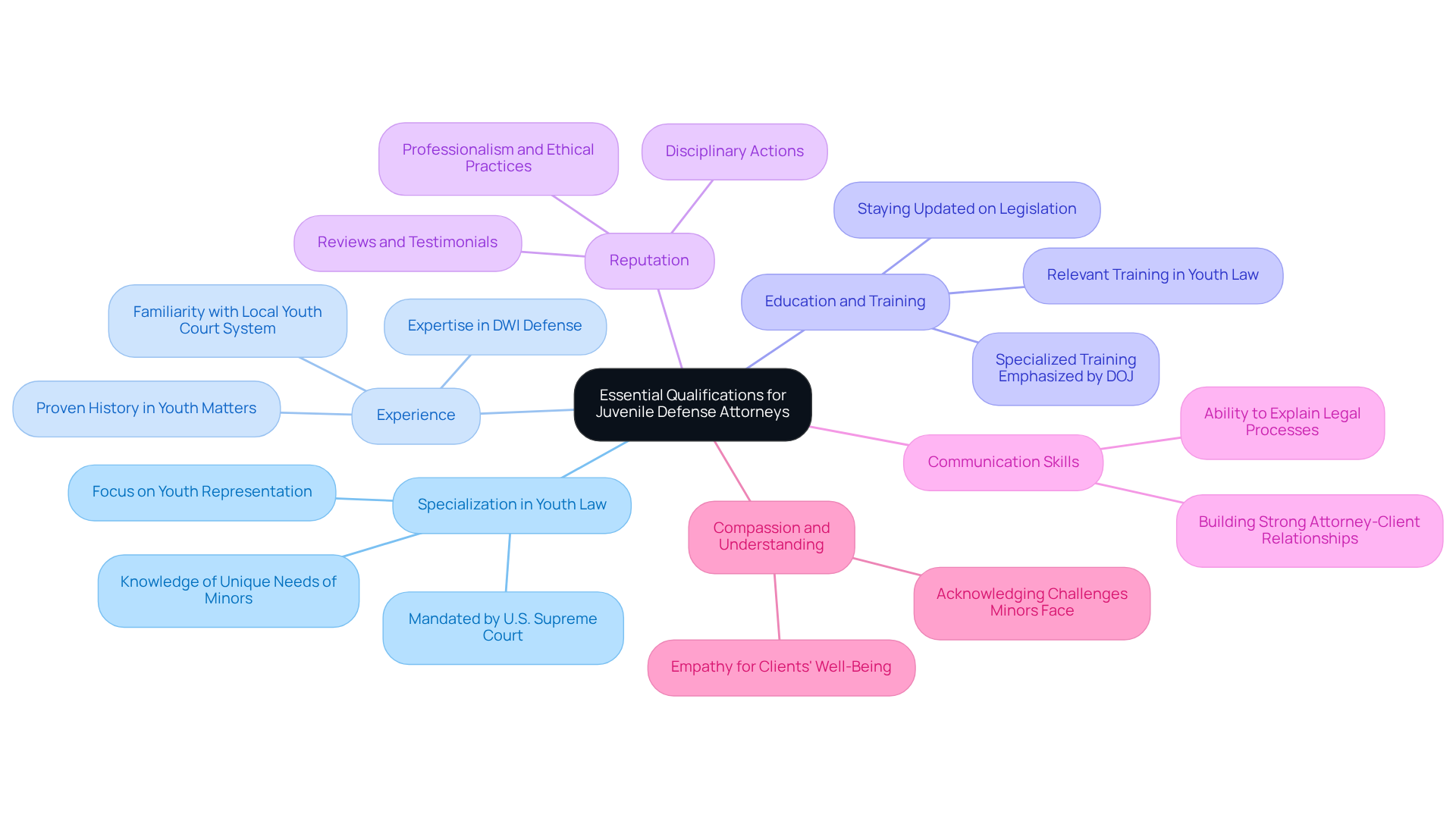 This mindmap starts with the main idea in the center and branches out into key qualifications. Each branch represents a different qualification, and the sub-branches provide more details. This structure helps you see how each qualification contributes to finding the right attorney for your child's needs. This mindmap starts with the main idea in the center and branches out into key qualifications. Each branch represents a different qualification, and the sub-branches provide more details. This structure helps you see how each qualification contributes to finding the right attorney for your child's needs.