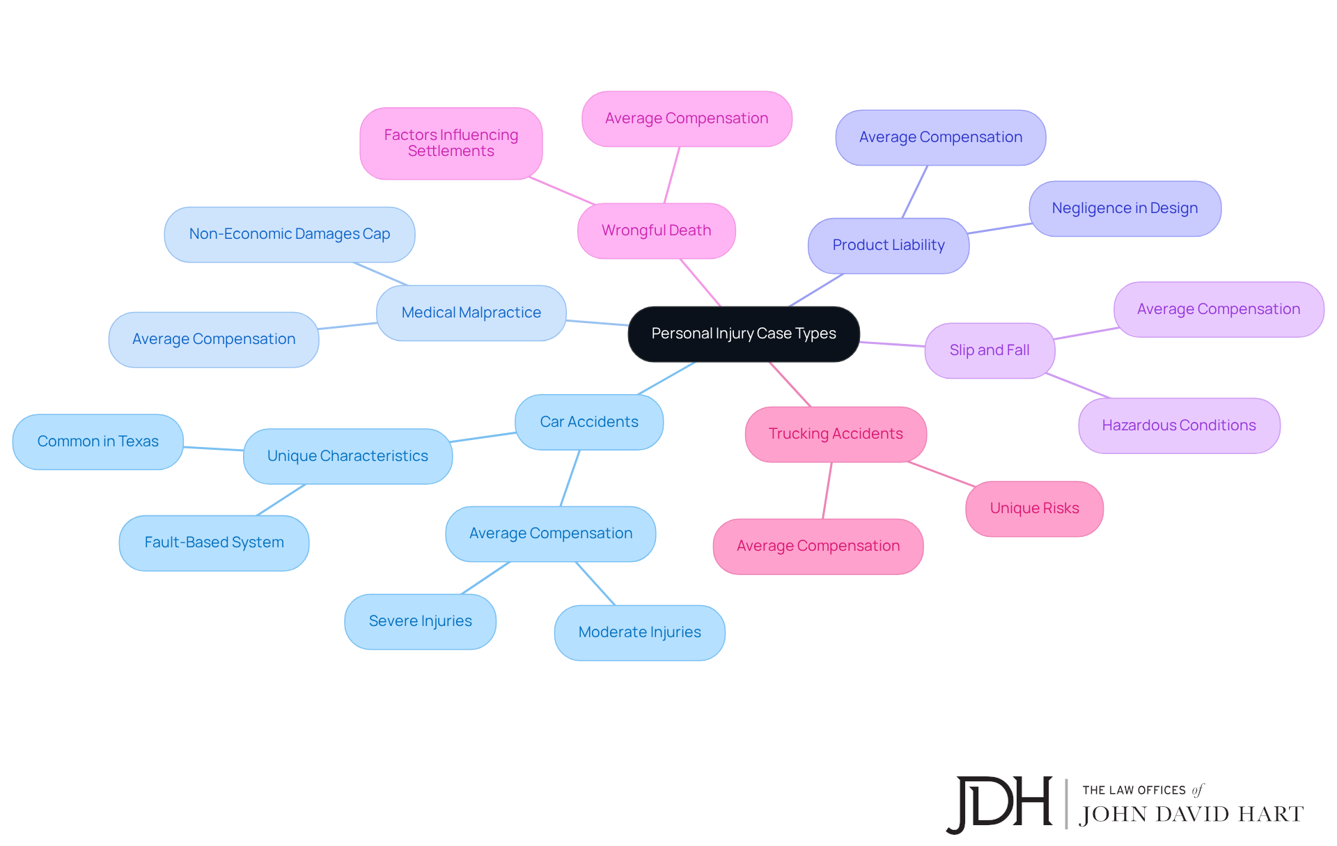 The central node represents the main topic of personal injury cases. Each branch shows a specific type of case, with additional details like compensation and unique aspects. This layout helps you quickly understand the different categories and their significance. The central node represents the main topic of personal injury cases. Each branch shows a specific type of case, with additional details like compensation and unique aspects. This layout helps you quickly understand the different categories and their significance.