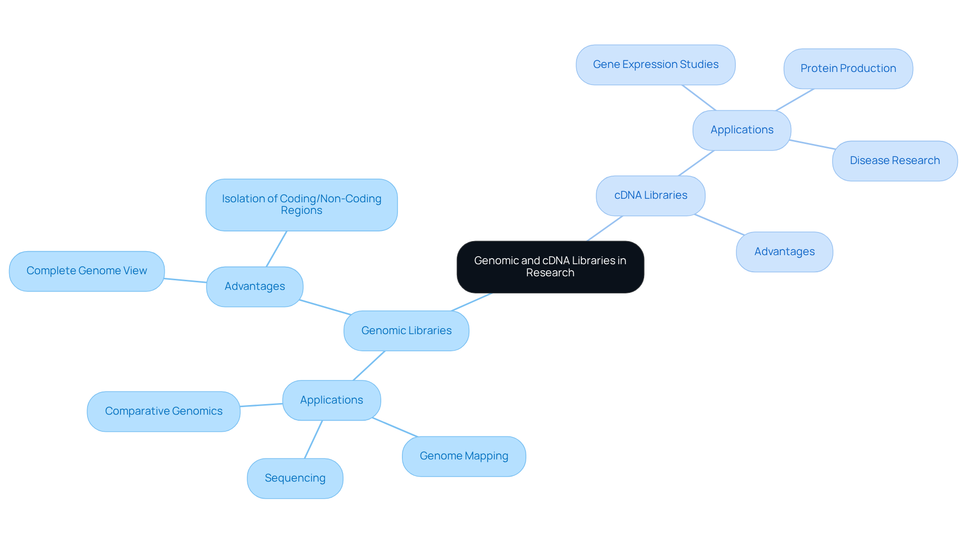 This mindmap illustrates the roles of genomic and cDNA libraries in research. The central node represents the overall topic, while the branches show specific applications and advantages of each type of library. Follow the branches to explore how these libraries contribute to various research areas and their unique benefits.