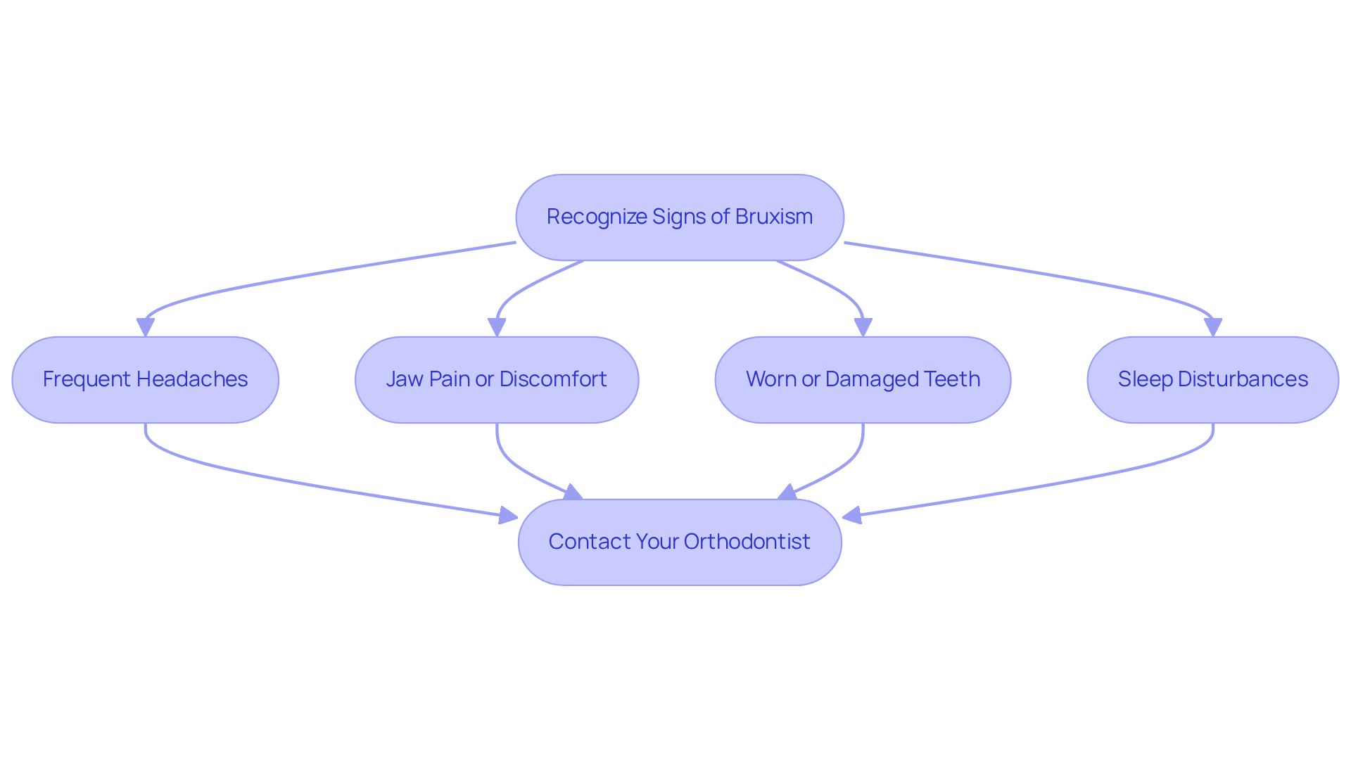 This flowchart helps parents identify signs of bruxism in their child. Each box represents a sign to look out for, and following the arrows leads to the important step of contacting an orthodontist for help.