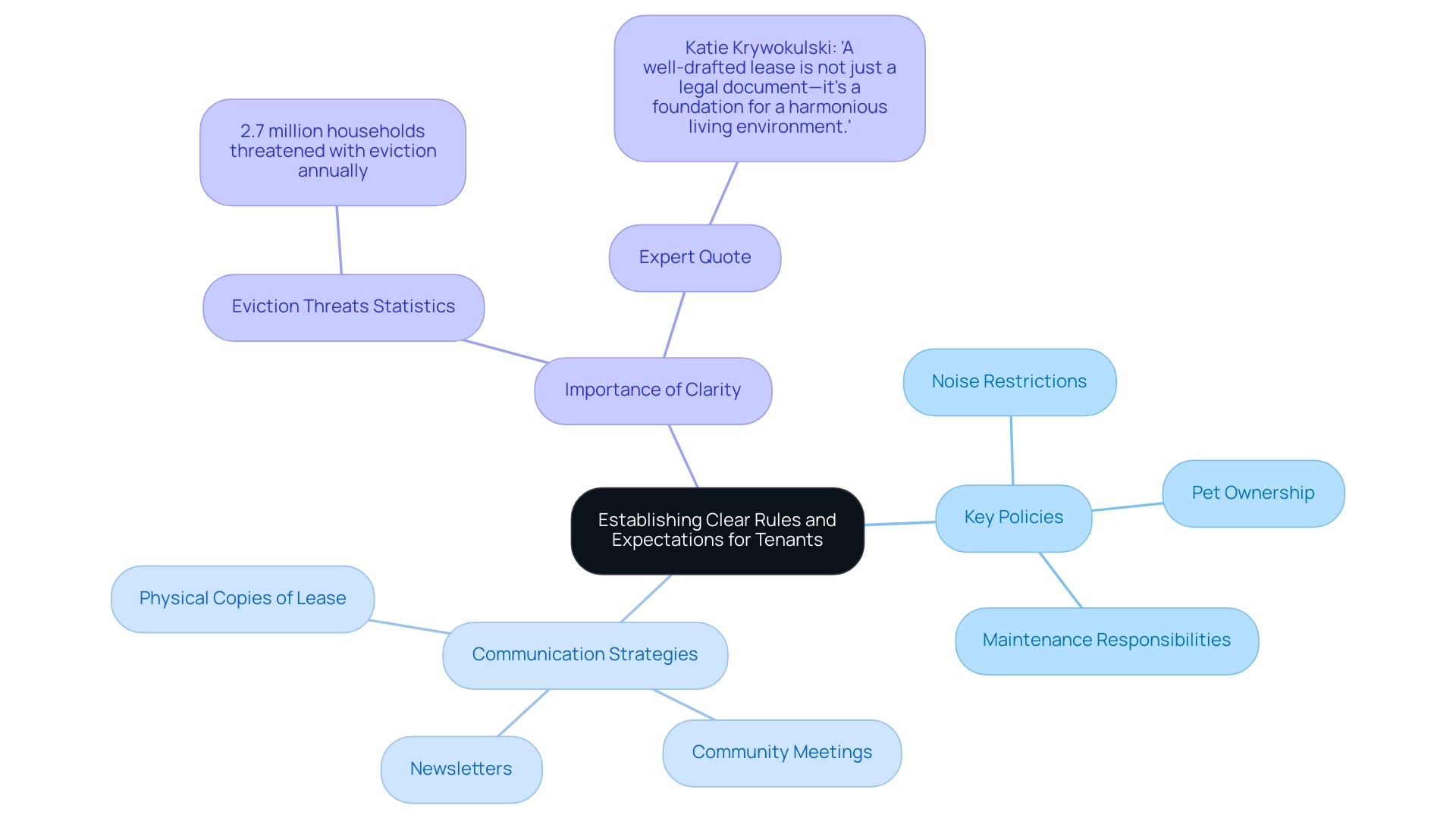 The central node represents the main topic, with branches showing key policies, communication strategies, and the importance of clarity in lease agreements.