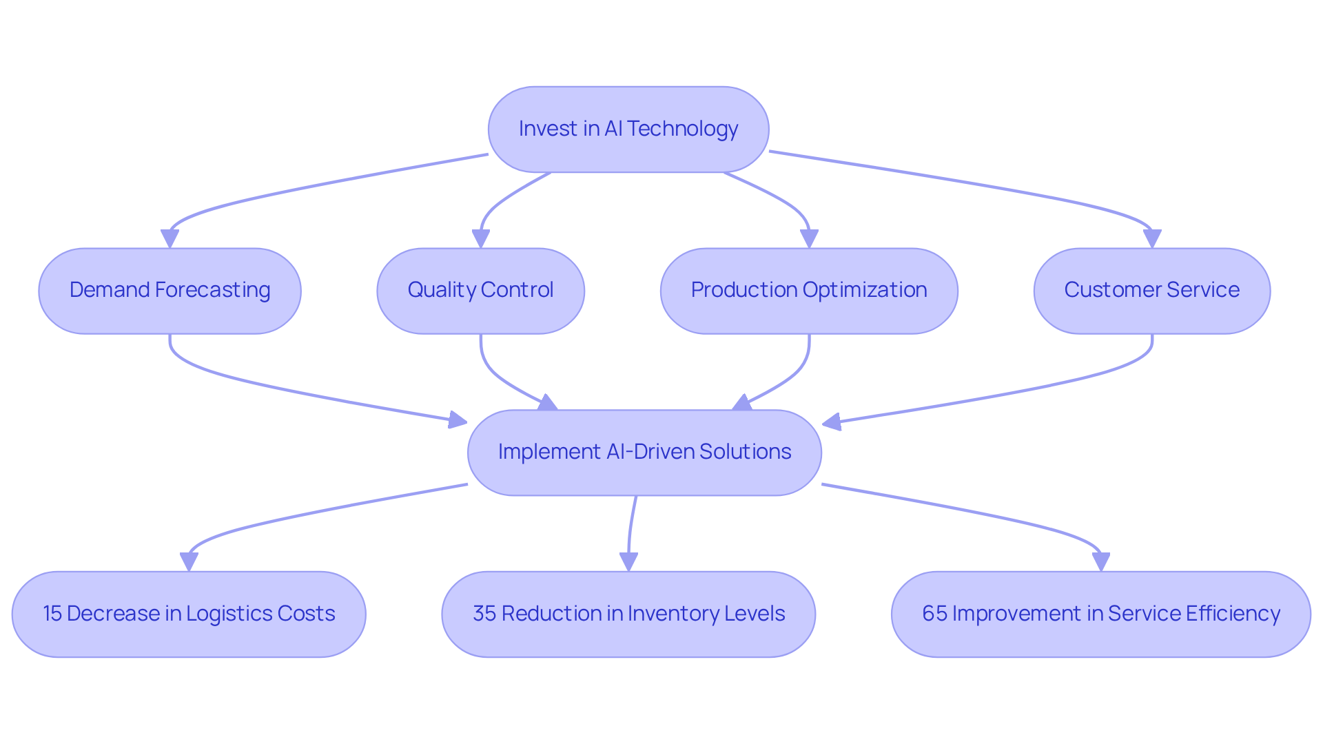 Follow the arrows to see how investing in AI technology leads to various applications, which in turn result in significant improvements in logistics and service efficiency.