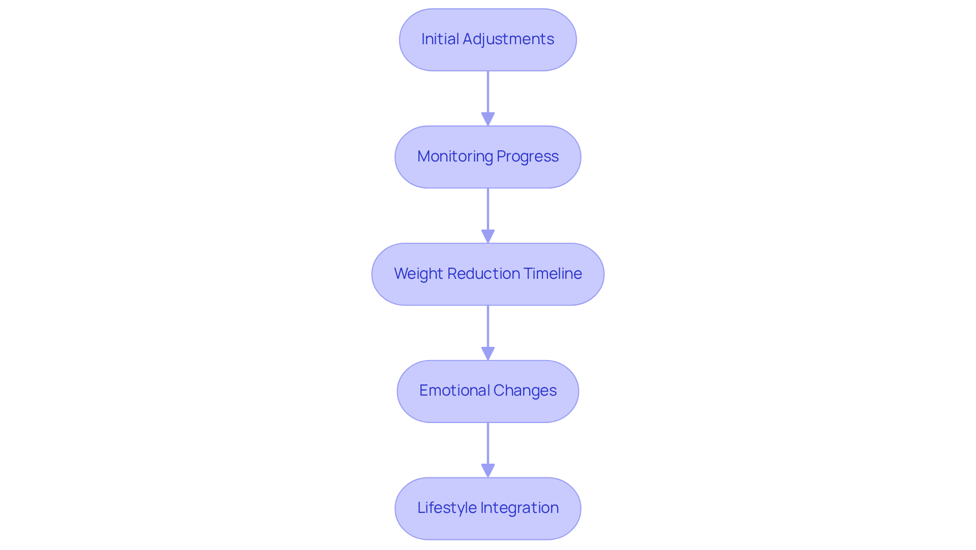 Each box represents a key stage in your weight loss journey. Follow the arrows to see how you progress from one step to the next, starting with adjustments to your body and ending with integrating healthy habits into your lifestyle. Each box represents a key stage in your weight loss journey. Follow the arrows to see how you progress from one step to the next, starting with adjustments to your body and ending with integrating healthy habits into your lifestyle.